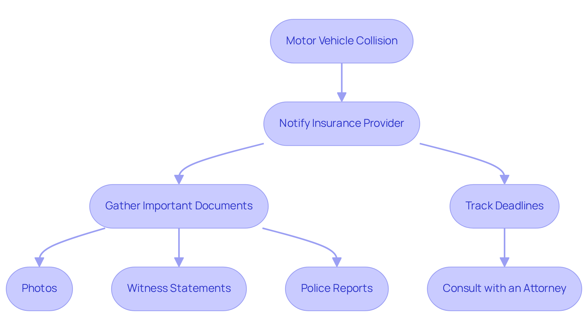 This flowchart guides you through the essential steps to take after a motor vehicle accident. Start at the top and follow the arrows to see what you need to do next, from notifying your insurance to gathering documents and consulting an attorney. Each step is crucial for ensuring you understand your rights and can effectively pursue your claim. This flowchart guides you through the essential steps to take after a motor vehicle accident. Start at the top and follow the arrows to see what you need to do next, from notifying your insurance to gathering documents and consulting an attorney. Each step is crucial for ensuring you understand your rights and can effectively pursue your claim.