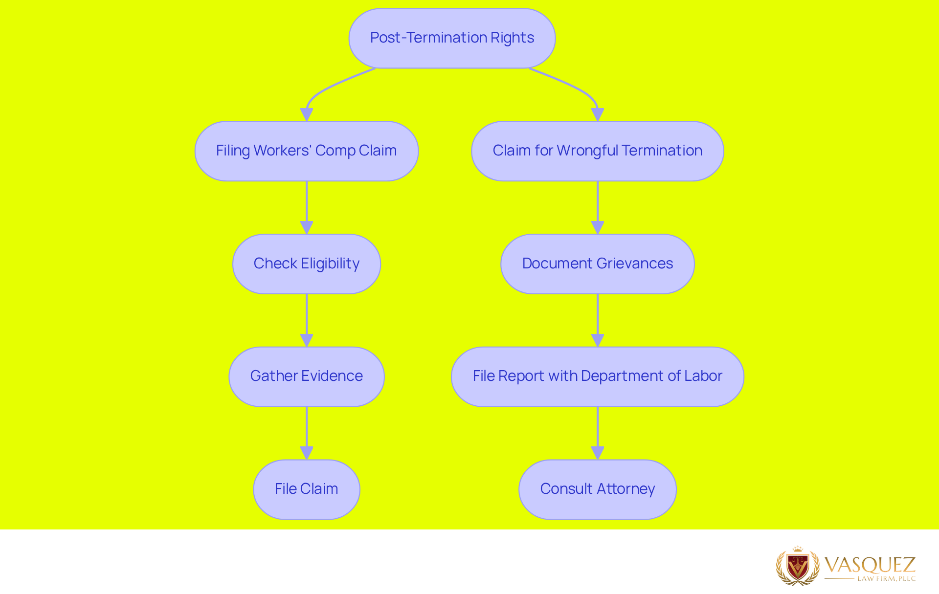 This flowchart guides you through your rights and options after being terminated. Follow the arrows to see what steps you can take, whether it's filing for workers' compensation or addressing wrongful termination. Each box represents an action you can take, helping you understand your rights and the process involved.