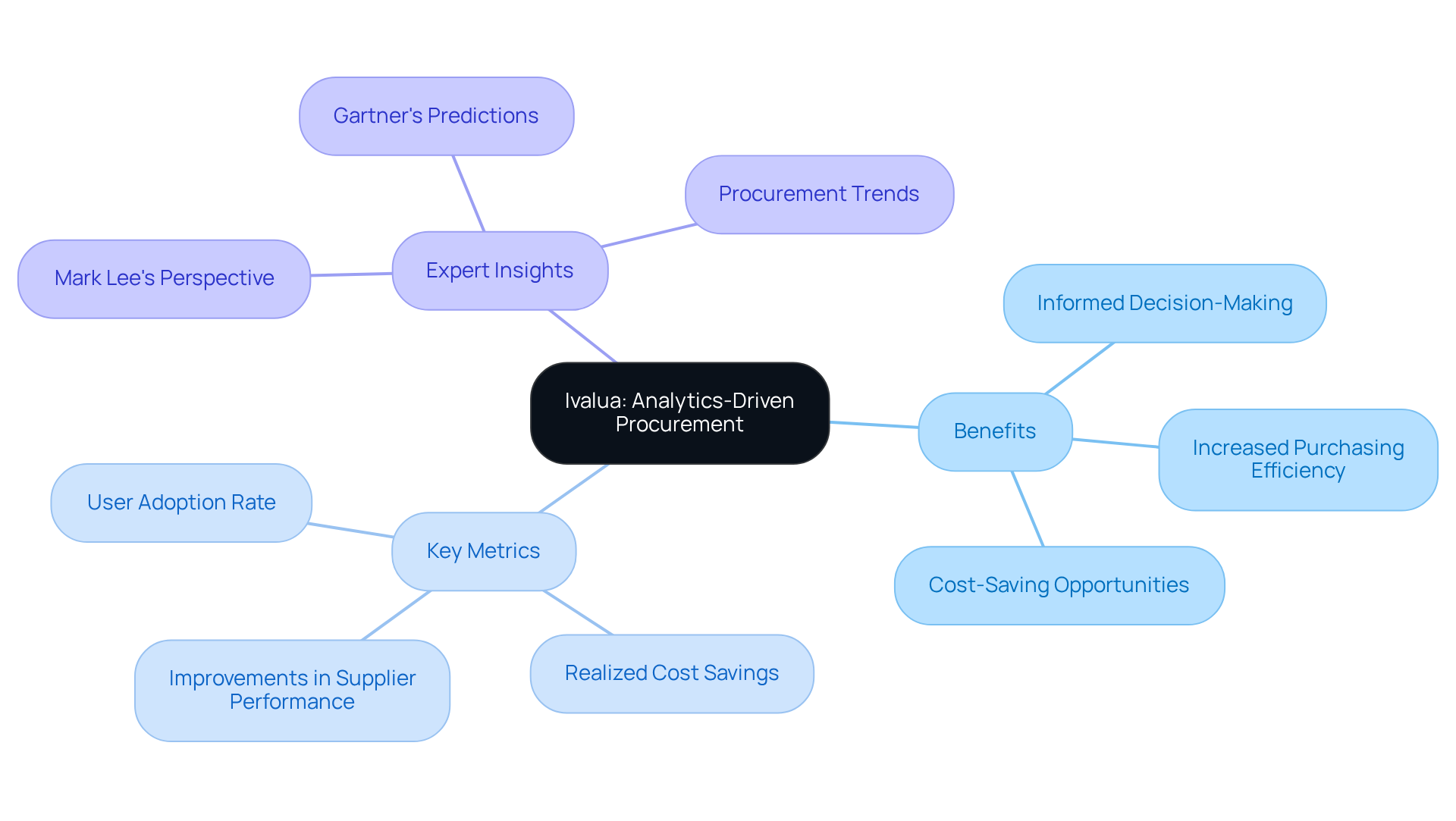 The central node represents Ivalua's solutions, while branches show the benefits and metrics that highlight how these solutions improve decision-making and project outcomes.