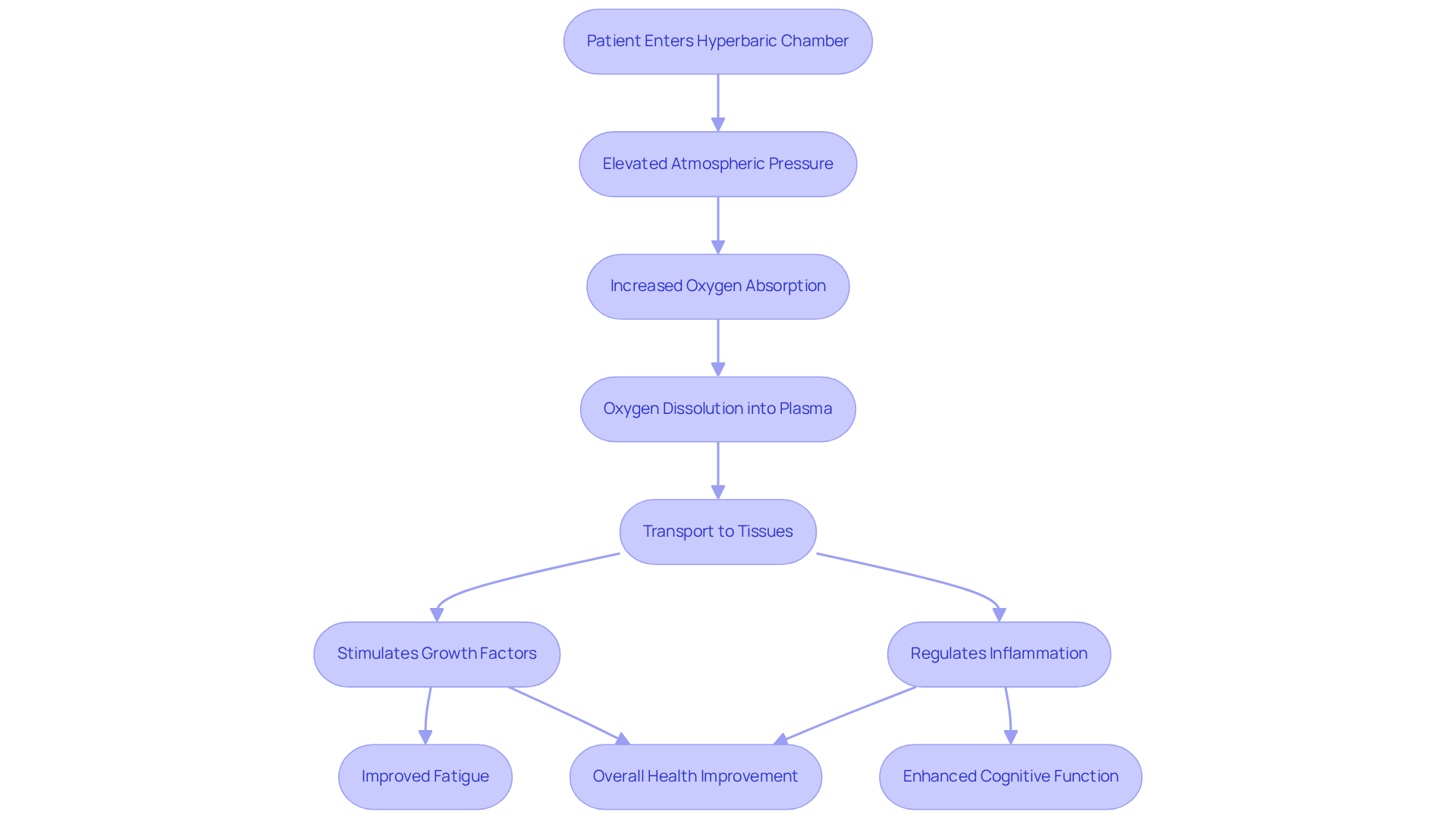 Follow the arrows to see how each step in the therapy leads to significant benefits for patients, including improved energy, cognitive function, and overall health.