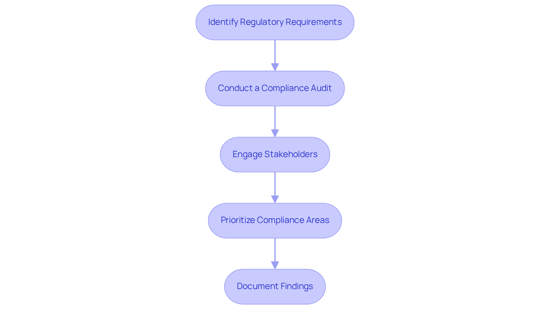 Each box represents a step in the process. Follow the arrows to understand how to assess your organization's compliance needs sequentially. Each box represents a step in the process. Follow the arrows to understand how to assess your organization's compliance needs sequentially.