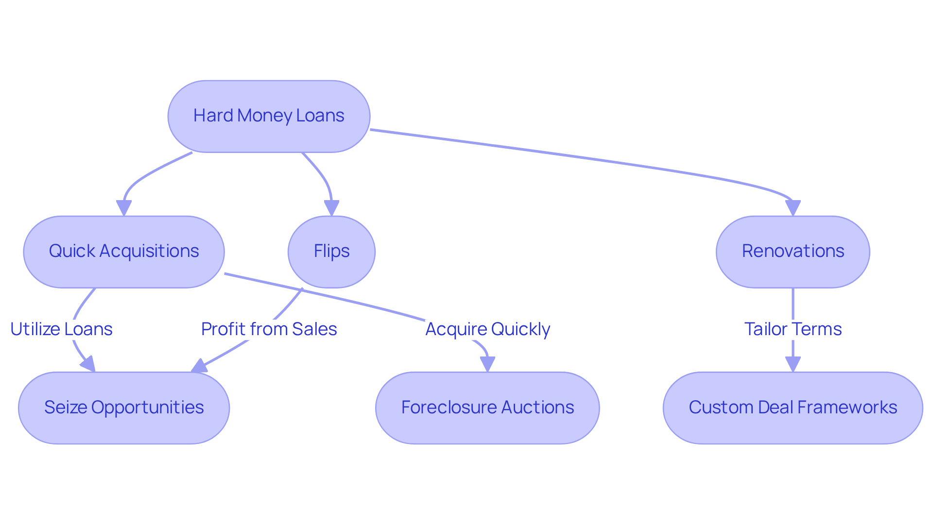 This flowchart illustrates how hard money loans can be used in real estate. Start with the loans at the top, then follow the arrows to see how they can help investors quickly acquire properties, renovate them, or flip them for profit.