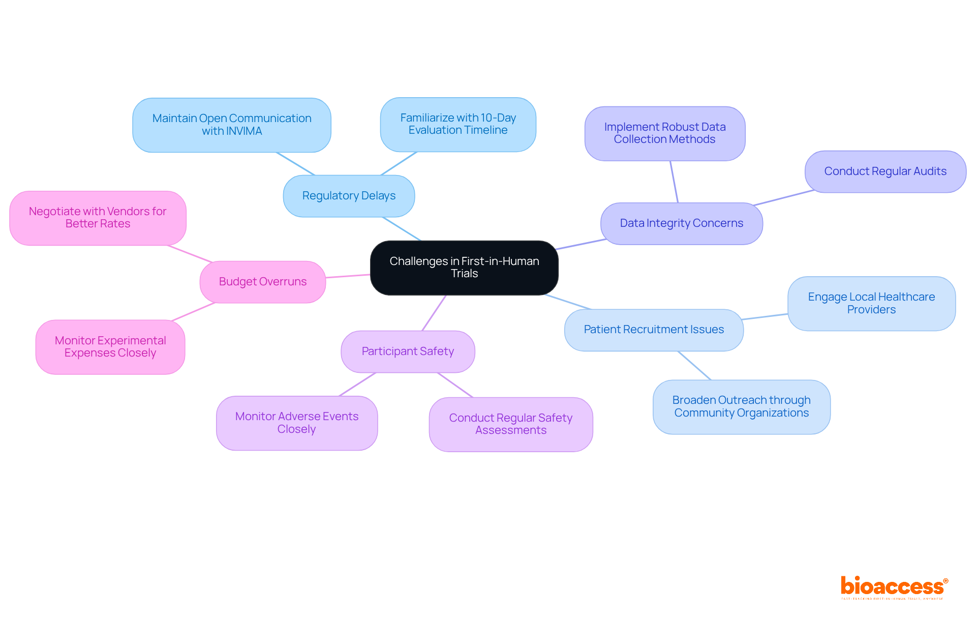 The center represents the overall theme of challenges in trials. Each branch shows a specific challenge, and the sub-branches provide strategies to tackle those challenges. Follow the branches to understand how to navigate each issue effectively.
