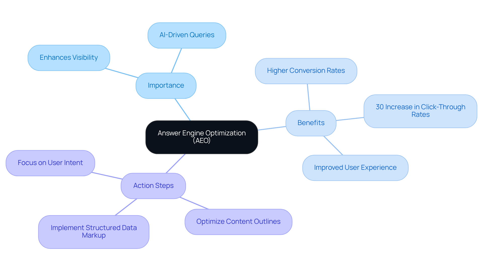 The central node represents AEO, with branches showing its importance, benefits, and steps to implement it. Each branch highlights key points, making it easy to see how AEO impacts digital marketing. The central node represents AEO, with branches showing its importance, benefits, and steps to implement it. Each branch highlights key points, making it easy to see how AEO impacts digital marketing.