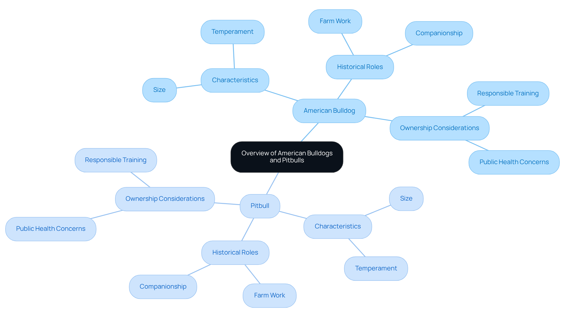 The central node covers both breeds, while branches diverge into specific traits and considerations. Each color-coded branch helps differentiate between the two breeds, making it easy to see similarities and differences. The central node covers both breeds, while branches diverge into specific traits and considerations. Each color-coded branch helps differentiate between the two breeds, making it easy to see similarities and differences.