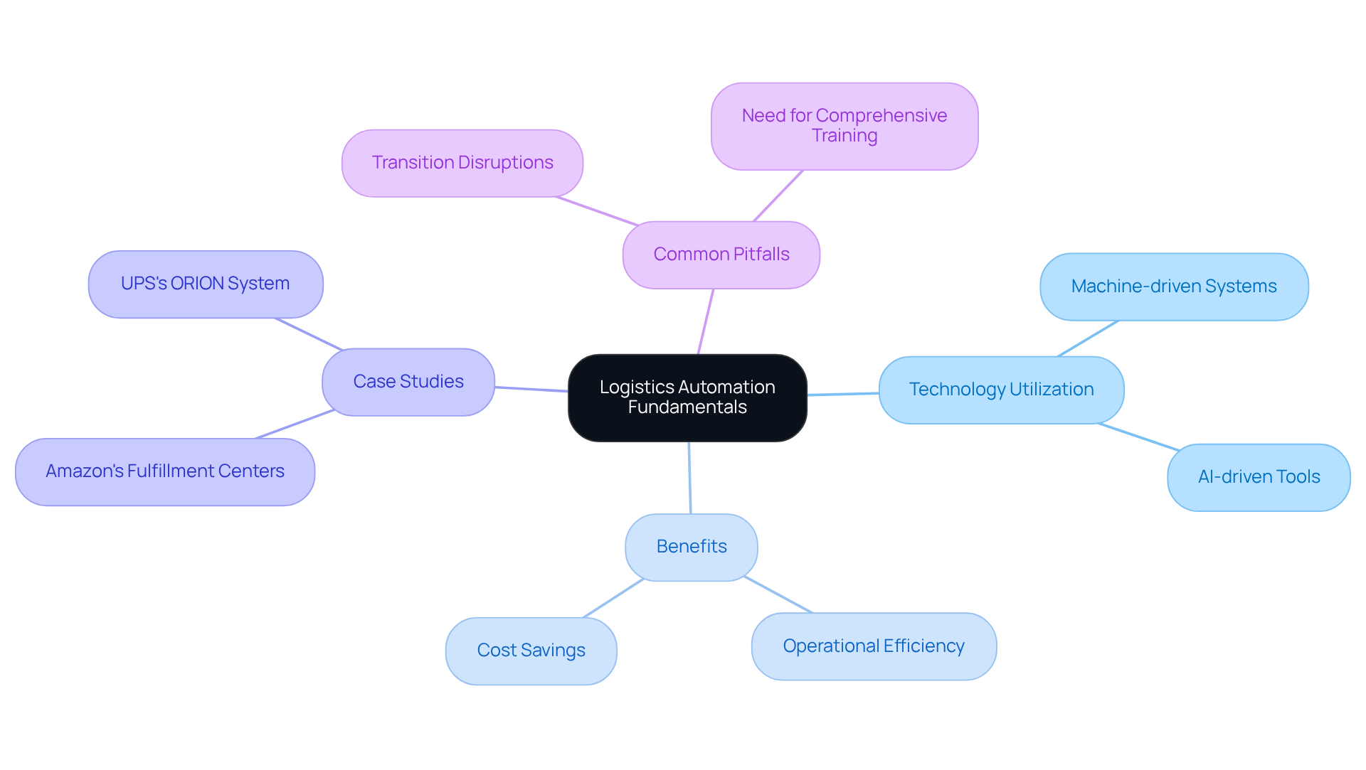 Start at the center with the main topic of logistics automation, then explore the branches to see key components, benefits, and challenges associated with automation in supply chains.