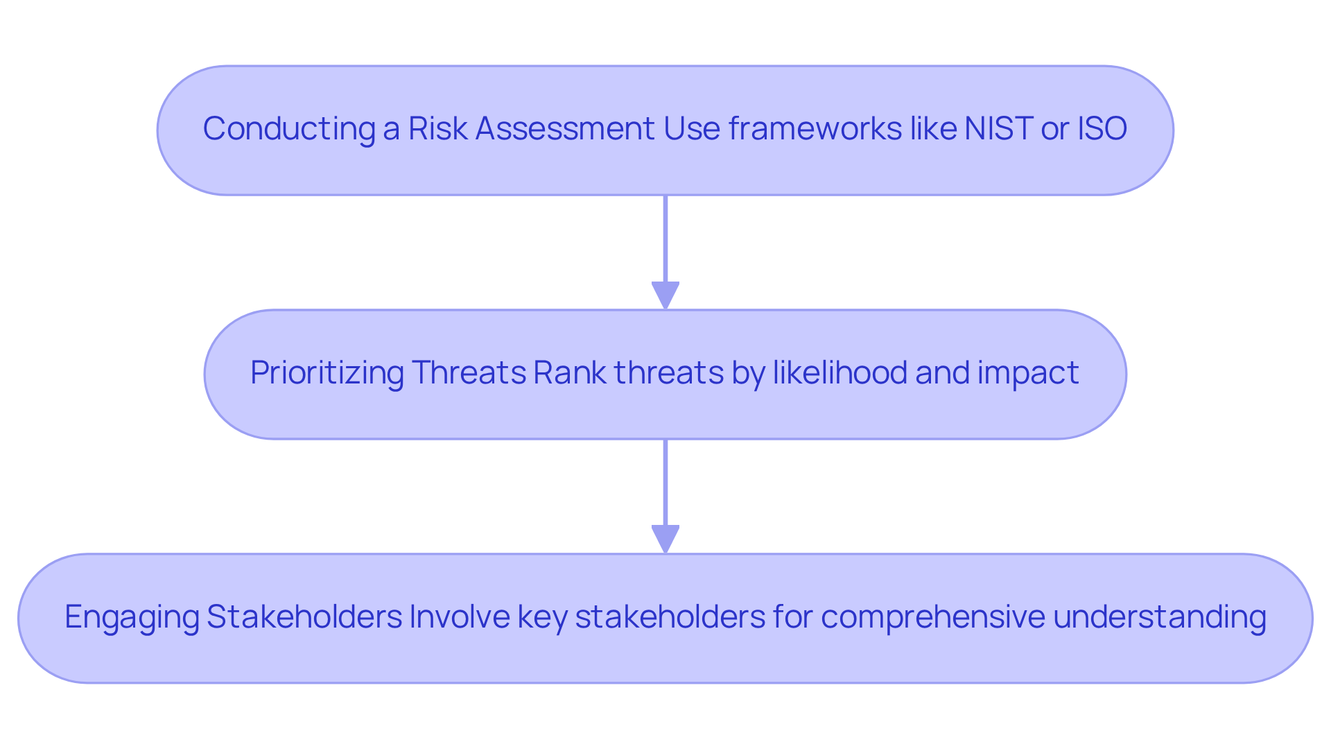 This flowchart outlines the steps to identify and assess risks in cybersecurity. Start with conducting a risk assessment, then prioritize the threats identified, and finally engage stakeholders to ensure a comprehensive approach. Each step builds on the previous one to enhance security measures.