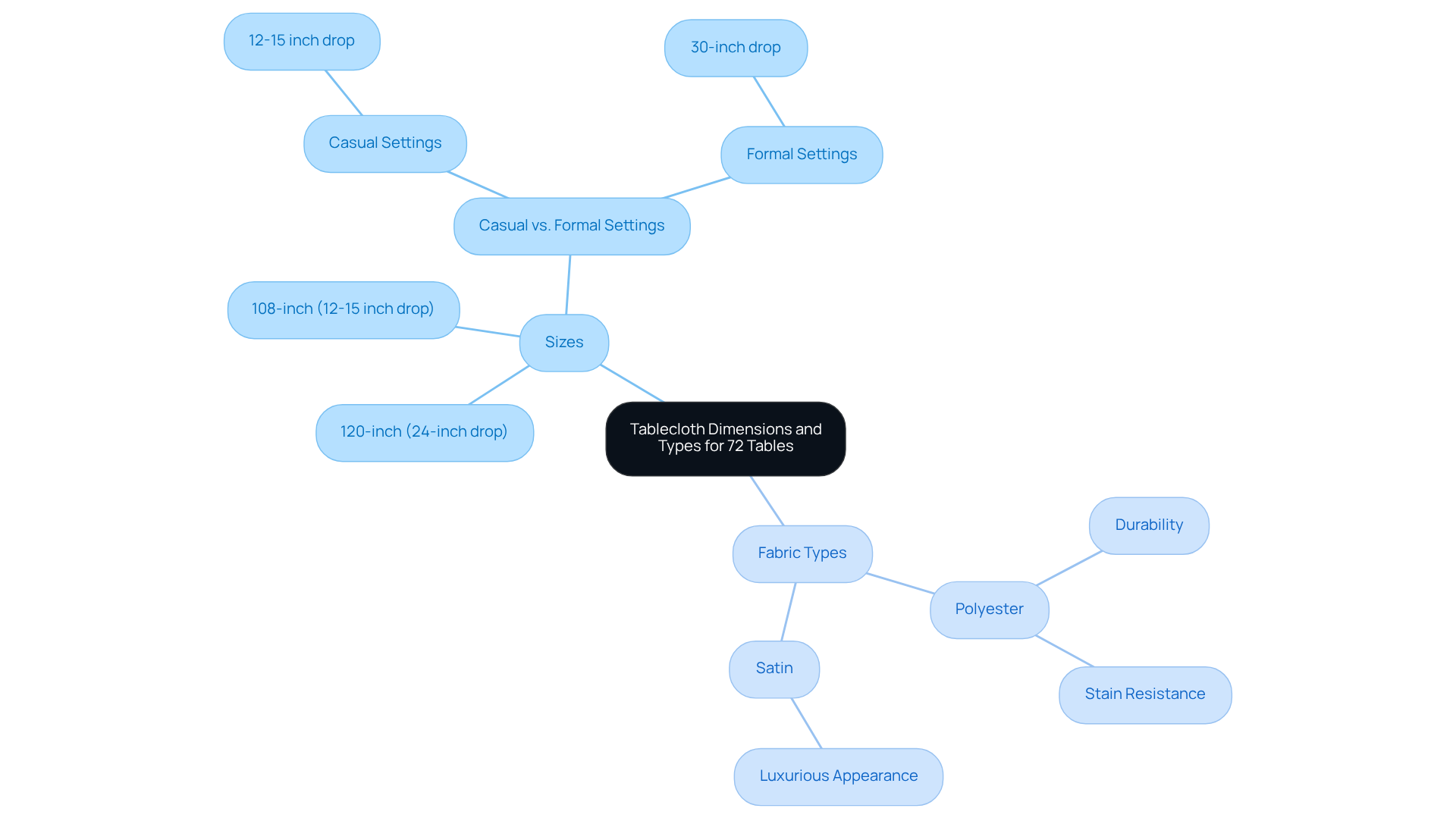Start at the center with the main topic, then follow the branches to explore different sizes and fabric types. Each branch shows how these choices affect the look and feel of your table settings.