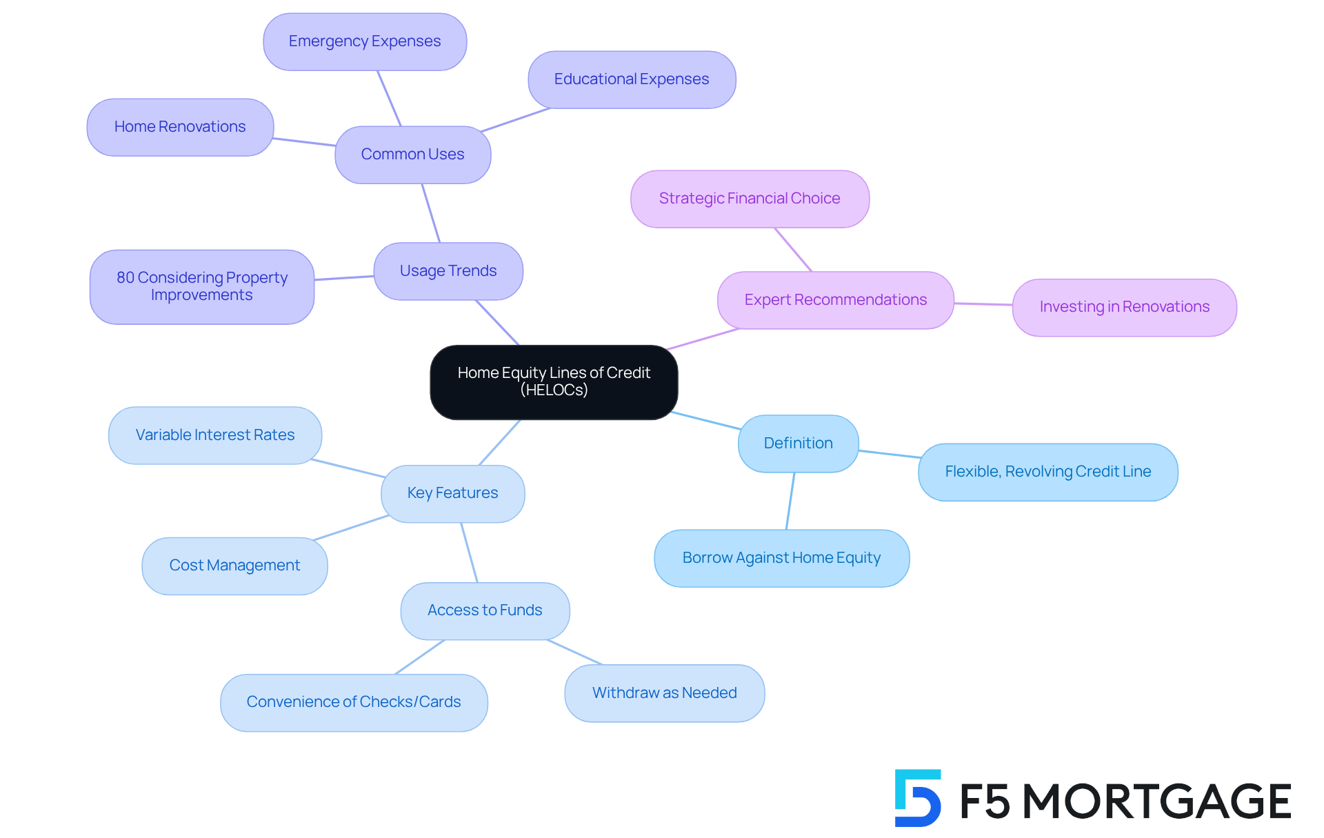 The center represents HELOCs, with branches illustrating their features, trends in usage, and advice from experts. Each branch helps you see how these aspects connect to the overall concept of HELOCs.