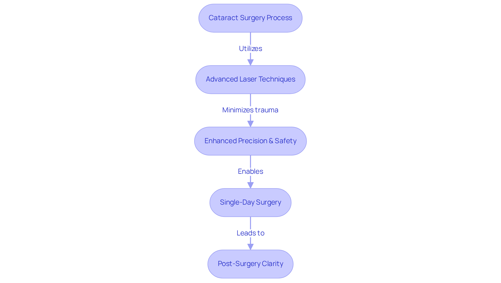 This flowchart illustrates the steps involved in cataract surgery at DLV Vision. Each box represents a key aspect of the process, showing how advanced techniques lead to better outcomes. Follow the arrows to see how each step contributes to achieving clearer vision.