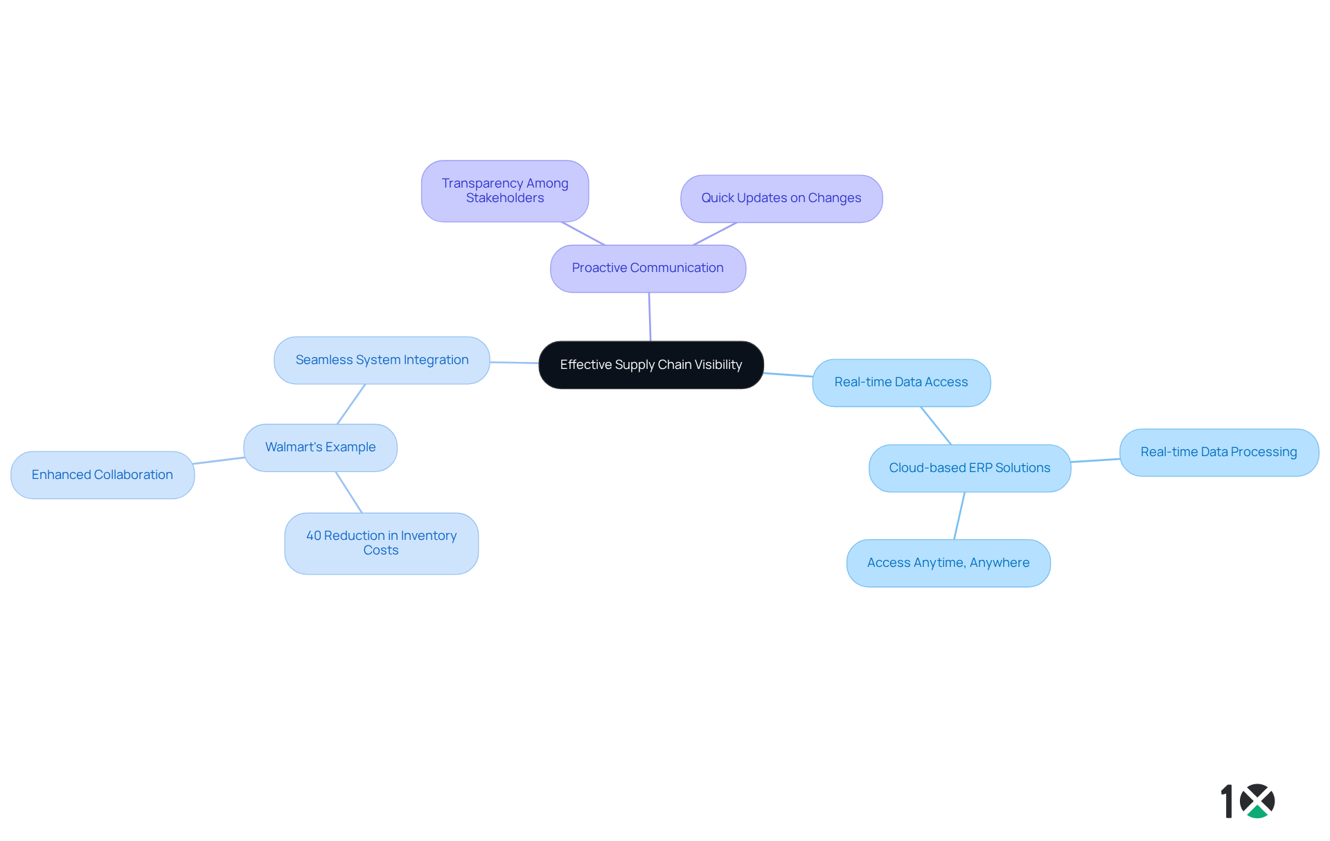 The central node represents the overall visibility in supply chains, while the branches detail the essential characteristics that support this visibility. Each branch shows how these components work together to enhance logistics management. The central node represents the overall visibility in supply chains, while the branches detail the essential characteristics that support this visibility. Each branch shows how these components work together to enhance logistics management.
