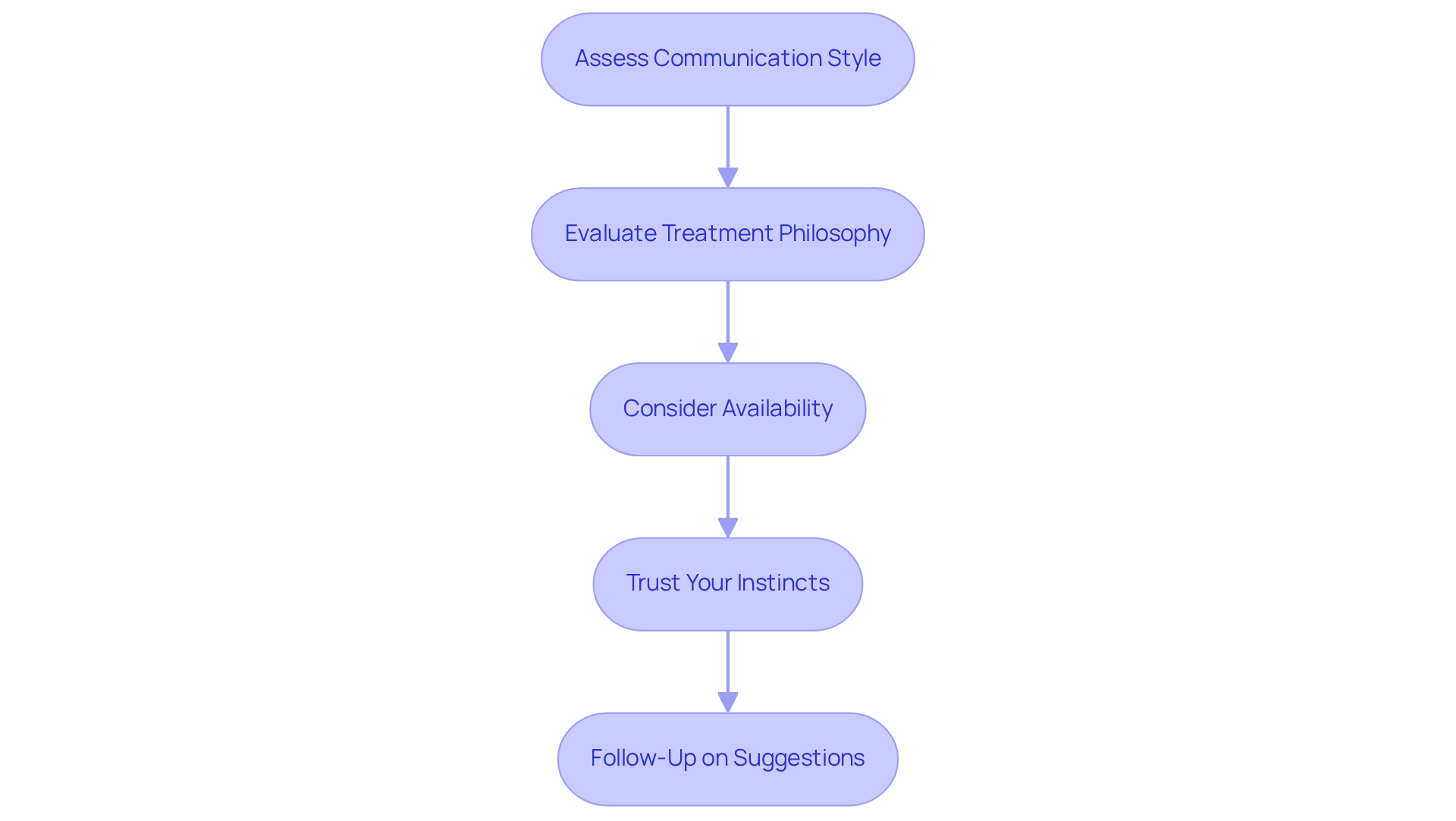 This flowchart guides you through the important steps to find the right healthcare professional. Start at the top and follow the arrows down to see each step you should take to ensure your healthcare provider meets your needs.