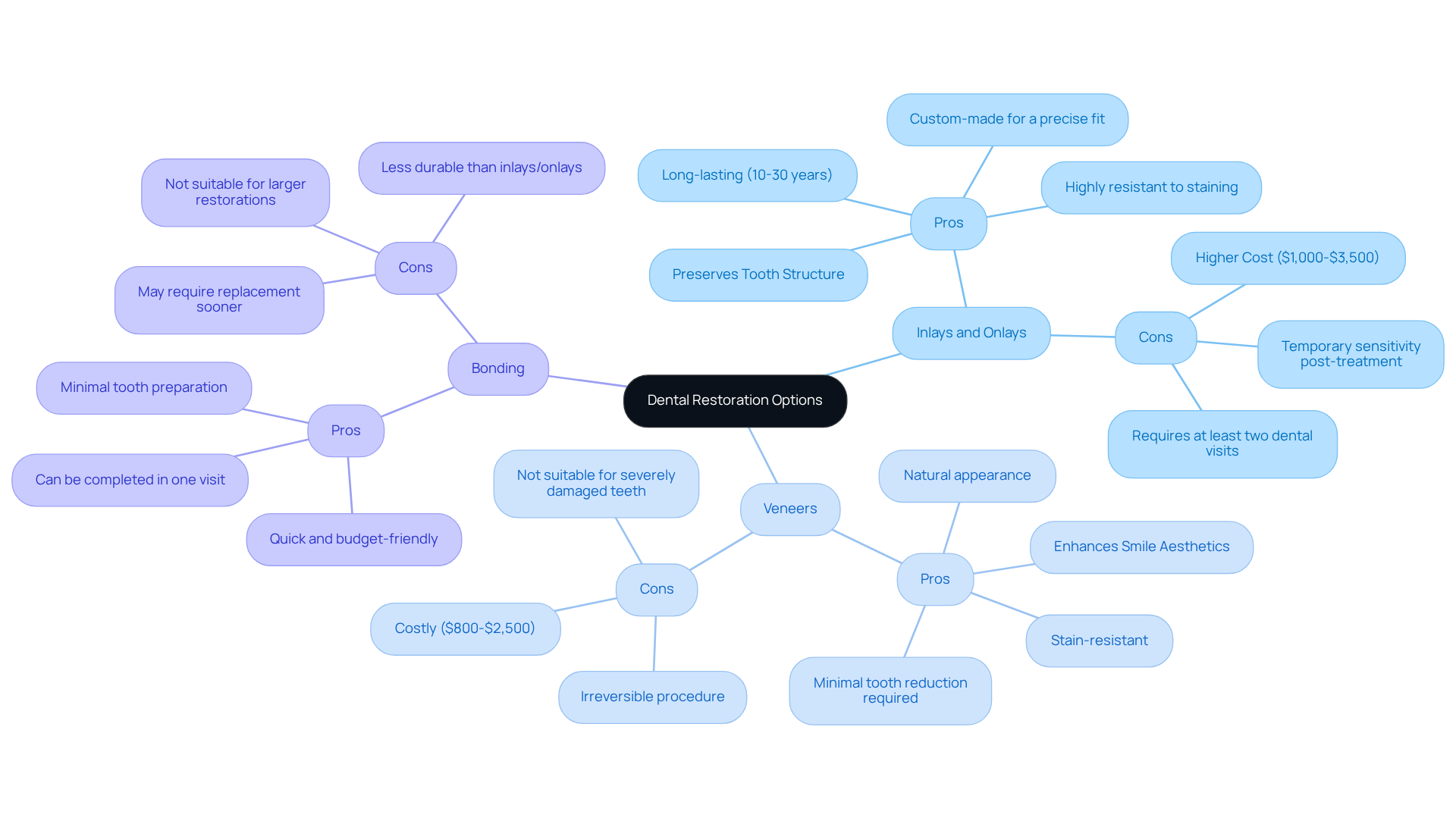 This mindmap helps you explore different dental restoration choices. Start at the center with the main topic, then follow the branches to see the pros and cons of each option. Each color represents a different restoration type, making it easy to compare them at a glance. This mindmap helps you explore different dental restoration choices. Start at the center with the main topic, then follow the branches to see the pros and cons of each option. Each color represents a different restoration type, making it easy to compare them at a glance.