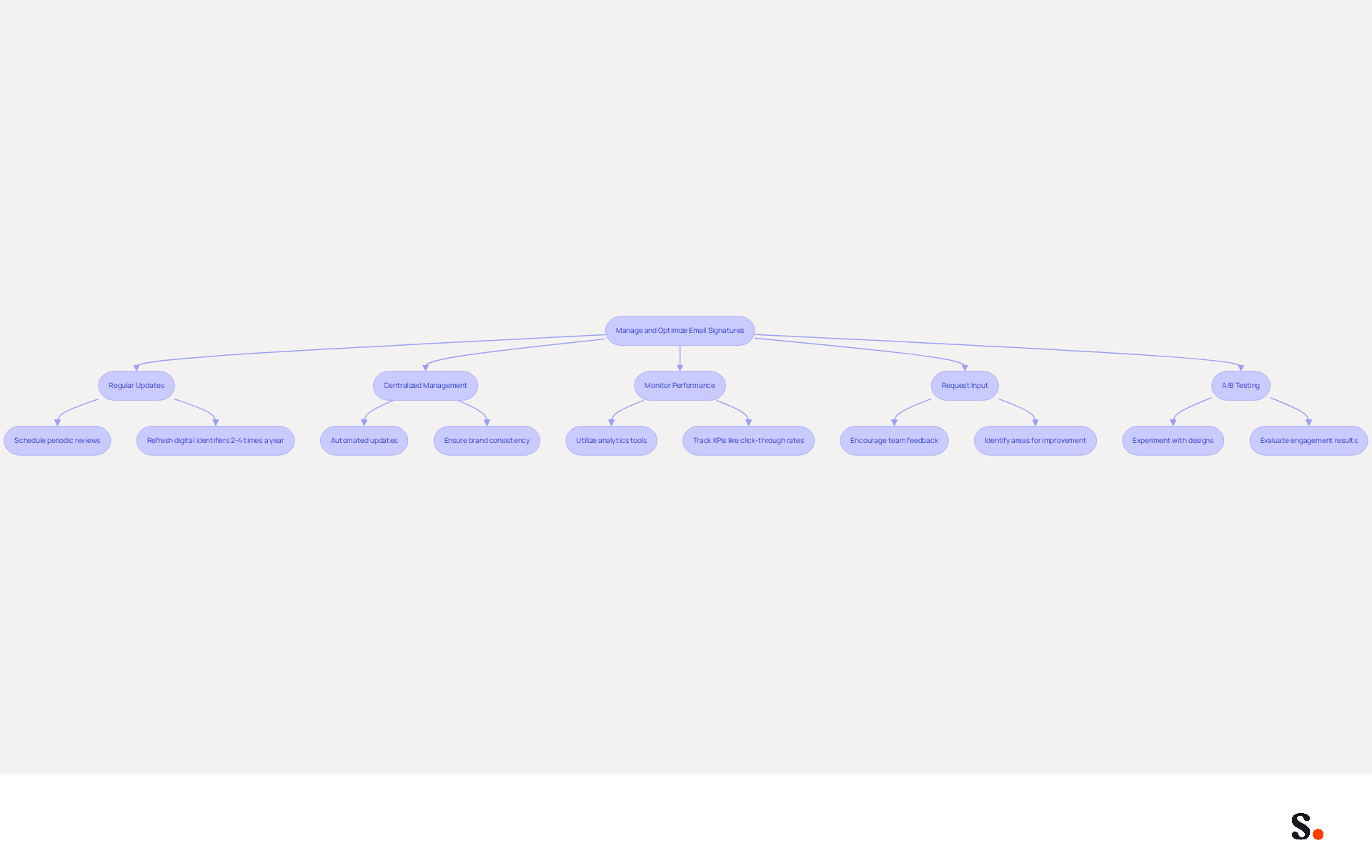 This flowchart outlines the steps to effectively manage and optimize your email signatures. Each box represents a strategy you can implement, and the arrows show how these strategies connect to help you maintain consistency and effectiveness in your email communications.