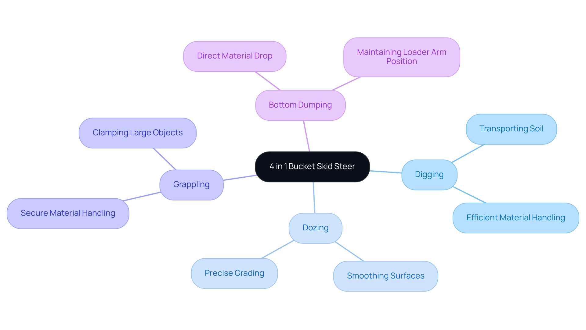 This mindmap shows how the 4 in 1 bucket skid steer can perform multiple tasks in construction. Each branch represents a different function, and you can see how they all connect back to the main idea of enhancing productivity.