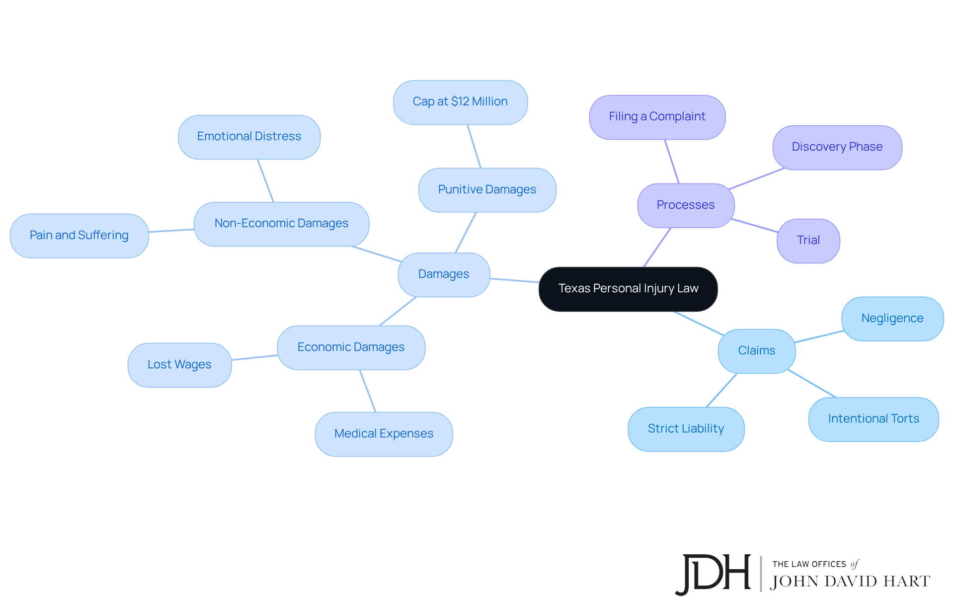 The central node represents the main topic of Texas personal injury law. Each branch shows a key component, with further details provided in sub-branches. This layout helps you see how different aspects of the law are connected.