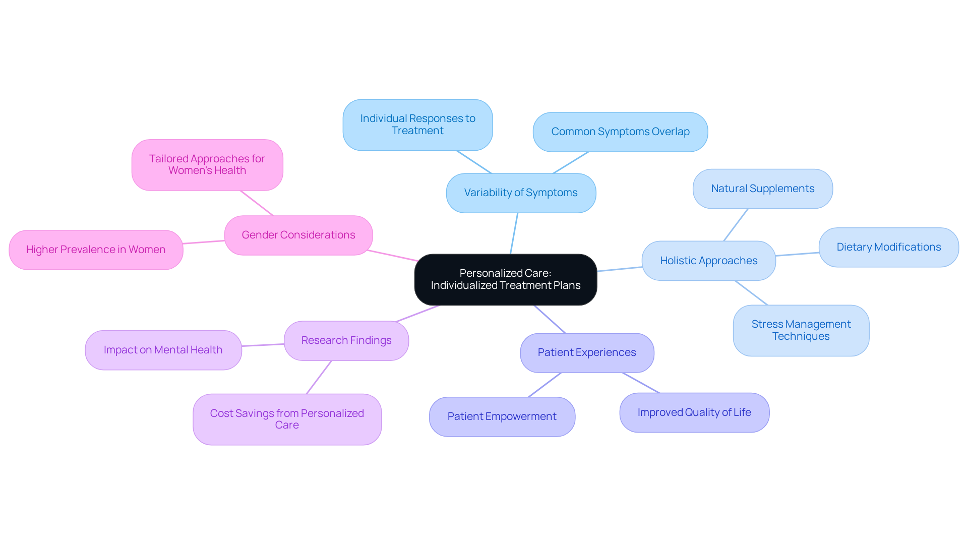 The central node represents the main topic of personalized care. Each branch highlights a different aspect of how individualized treatment plans can improve health outcomes, with sub-branches providing more detail. Follow the branches to explore how these elements connect and contribute to better patient care.