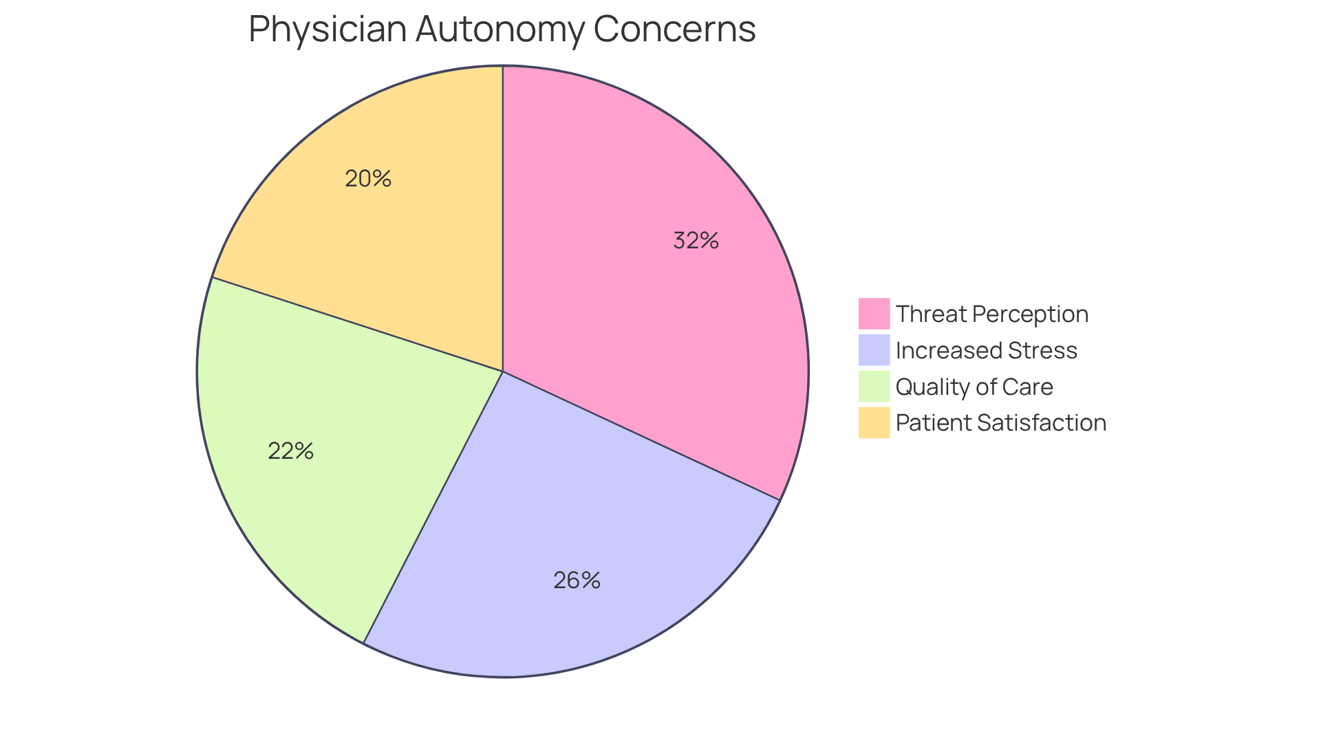 Each slice of the pie represents a different concern among doctors regarding their autonomy. The larger the slice, the more significant the concern among physicians.
