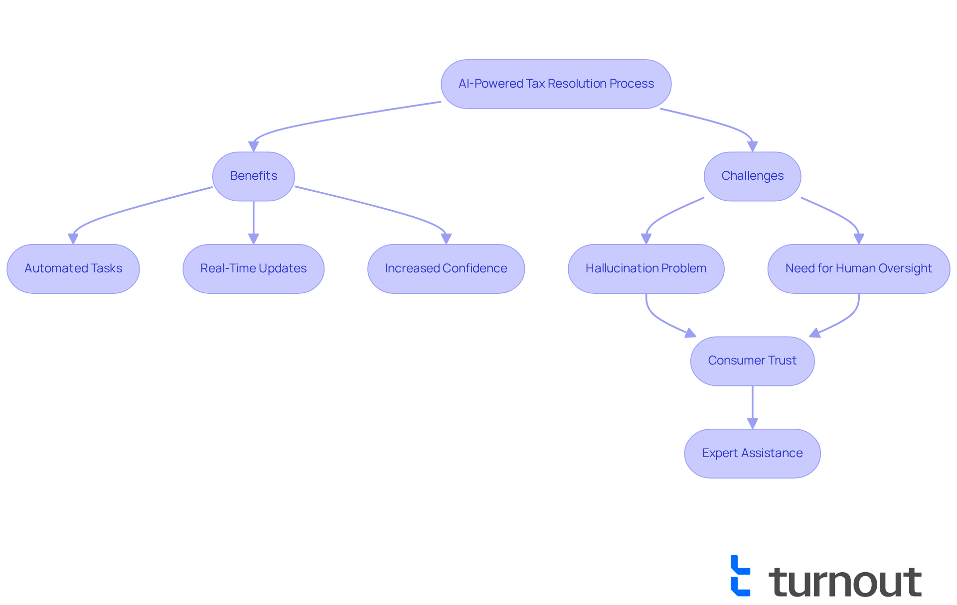 Follow the flow from the main process to see the benefits of using AI and how Turnout addresses common challenges while providing expert support.