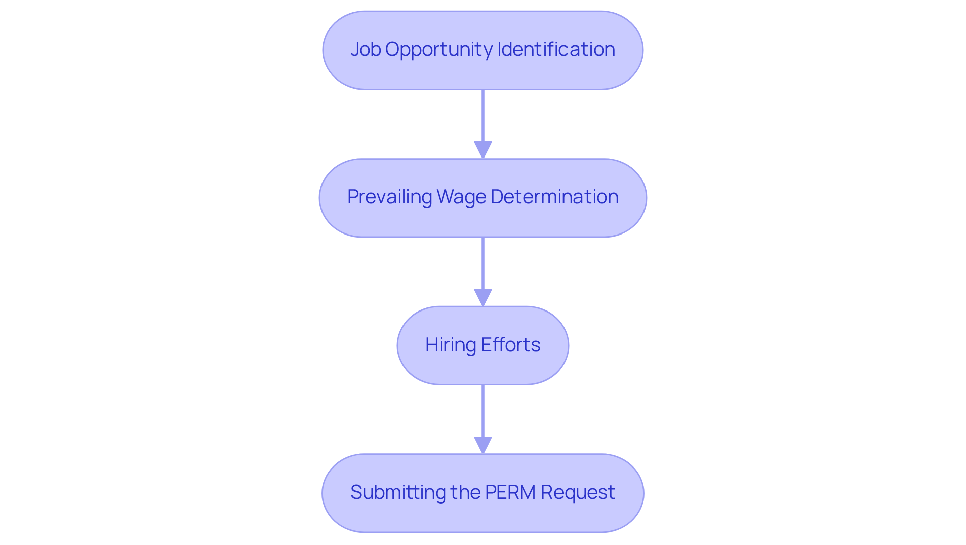 This flowchart outlines the steps employers must take to sponsor foreign workers for a green card. Start at the top with identifying a job opportunity and follow the arrows down to see how each step leads to the next, culminating in the submission of the PERM request.