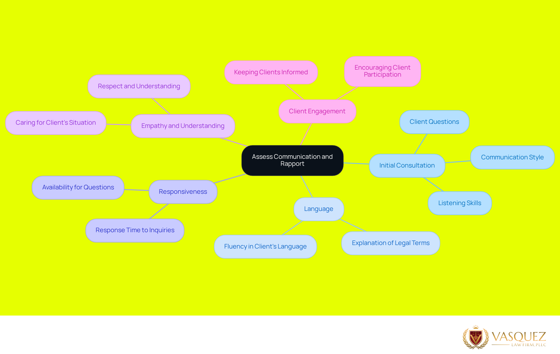 This mindmap helps you visualize how to evaluate a lawyer's communication style and relationship with clients. Start at the center with the main idea, then follow the branches to explore specific methods that can guide you in choosing the right attorney. This mindmap helps you visualize how to evaluate a lawyer's communication style and relationship with clients. Start at the center with the main idea, then follow the branches to explore specific methods that can guide you in choosing the right attorney.