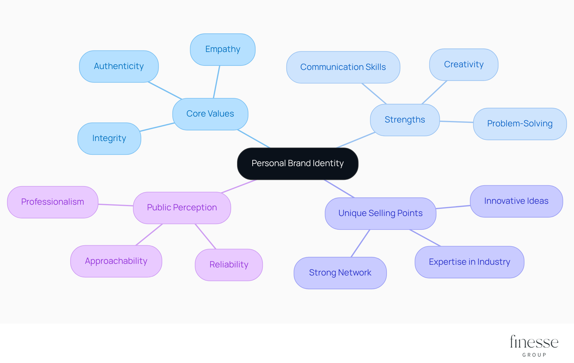 10 Strategies for Mastering Personal Public Relations - Finesse Group