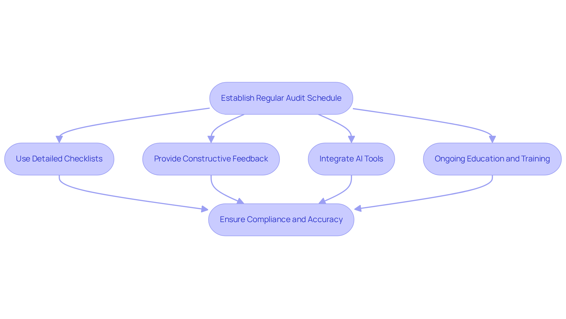 Each box represents a key step in the auditing process. Follow the arrows to see how each action leads to the next, ensuring a comprehensive approach to compliance and accuracy.