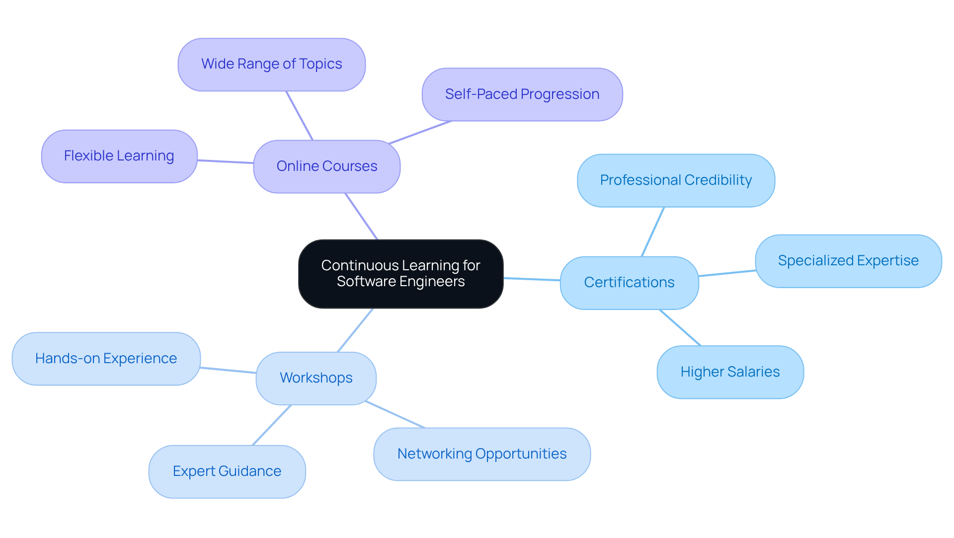 The central node represents the core idea of continuous learning, while the branches show different paths engineers can take to enhance their skills. Each path highlights how various forms of education contribute to their professional growth. The central node represents the core idea of continuous learning, while the branches show different paths engineers can take to enhance their skills. Each path highlights how various forms of education contribute to their professional growth.