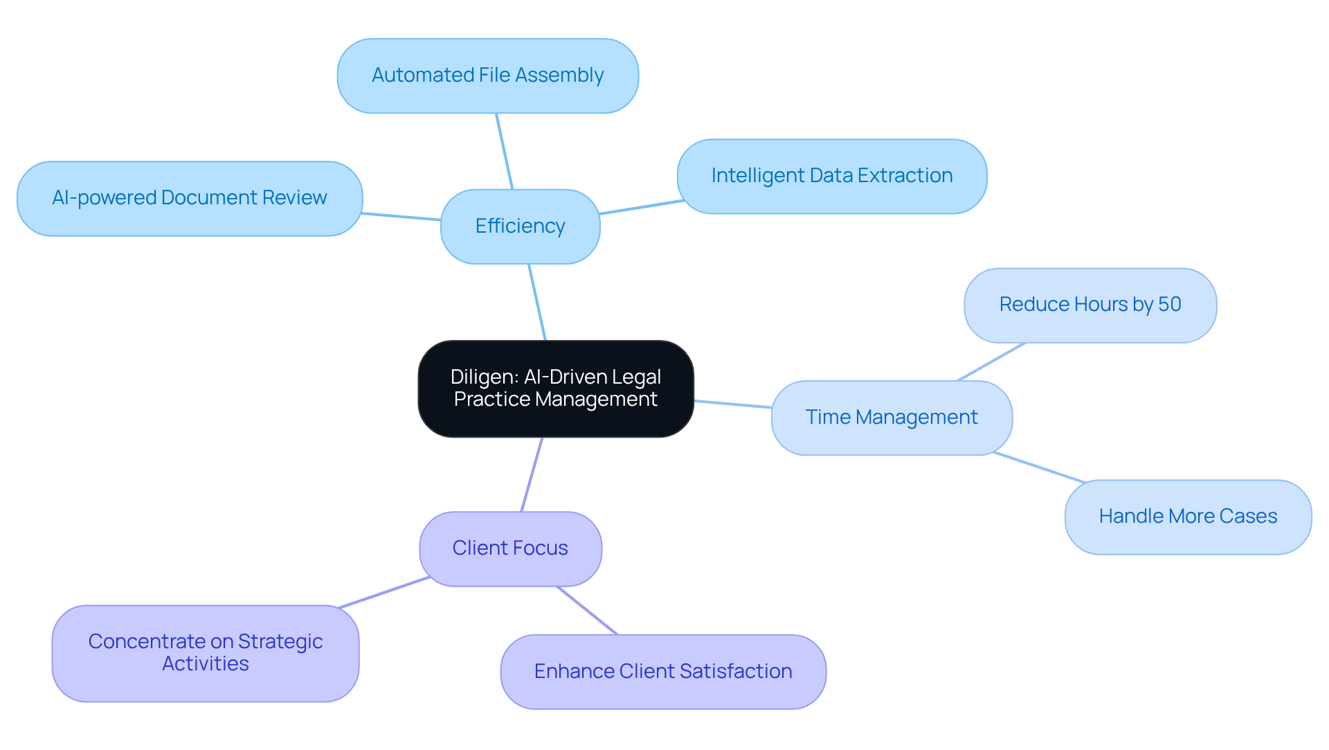 Start at the center with Diligen's platform, then explore each branch to see how it improves efficiency, saves time, and enhances client focus. Start at the center with Diligen's platform, then explore each branch to see how it improves efficiency, saves time, and enhances client focus.