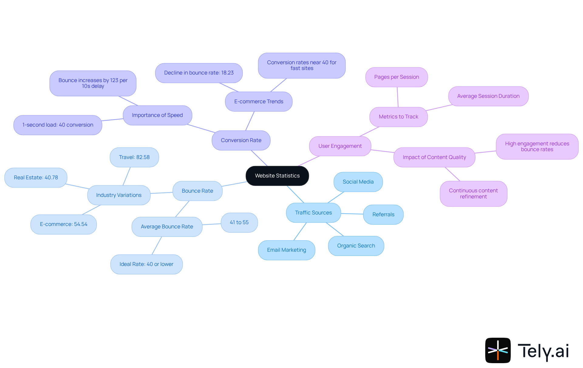 The central node represents the main topic of website statistics. Each branch shows a key metric, and the sub-branches explain why each metric matters for understanding visitor behavior and optimizing marketing strategies. The central node represents the main topic of website statistics. Each branch shows a key metric, and the sub-branches explain why each metric matters for understanding visitor behavior and optimizing marketing strategies.