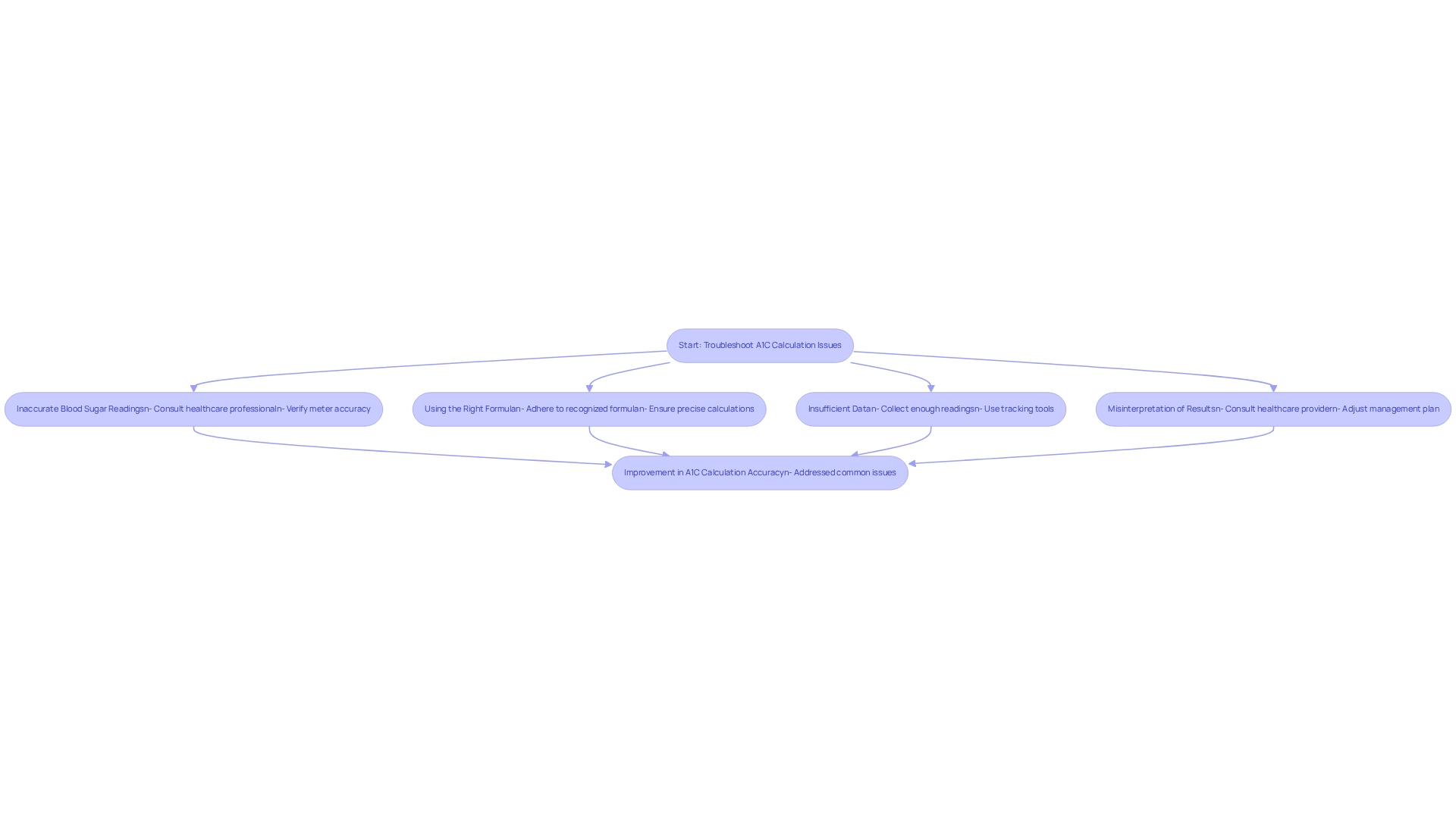 Each box represents a common issue in A1C calculation, and arrows indicate the flow from identifying issues to achieving accurate calculations.