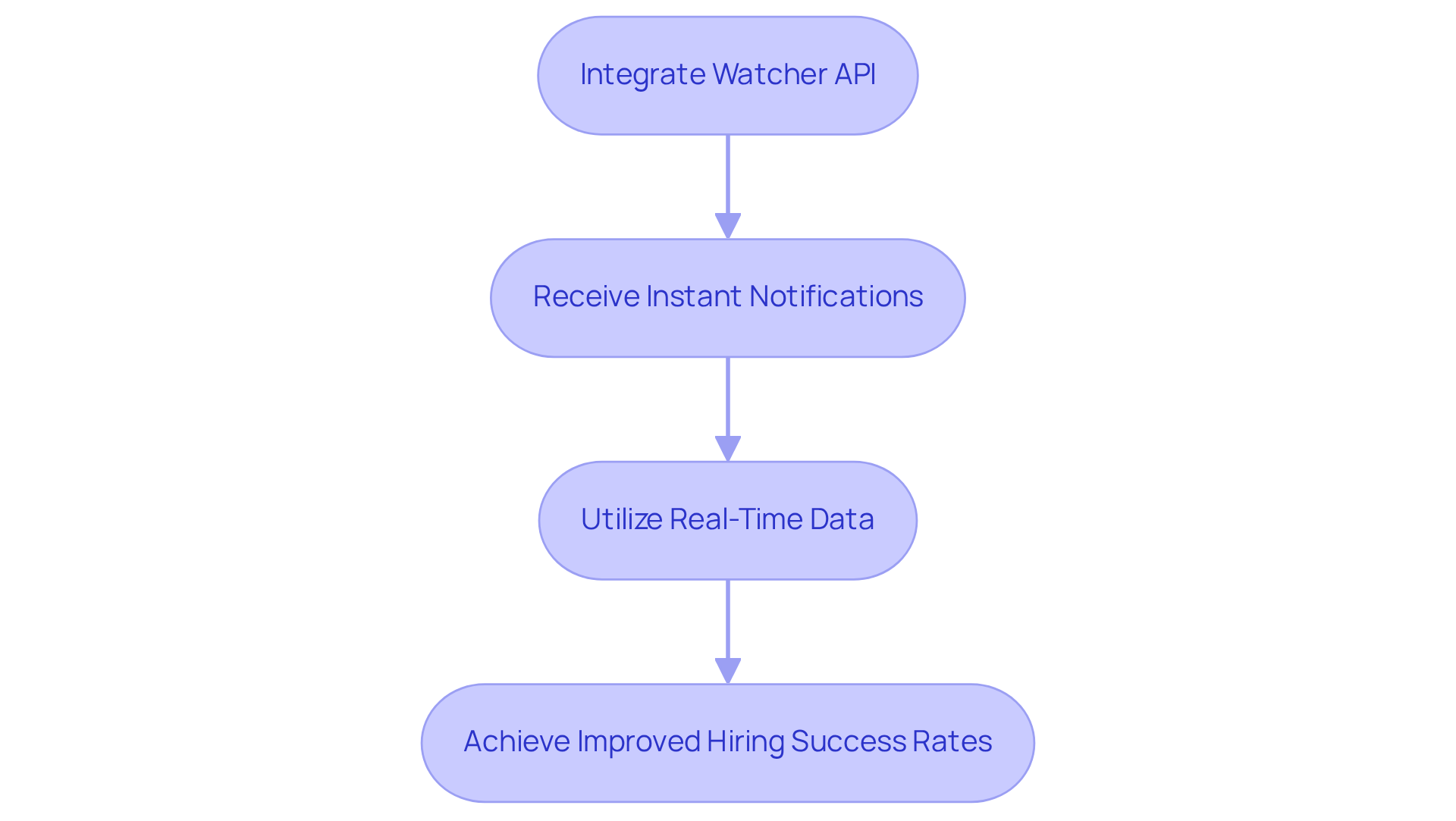 Follow the arrows to see how integrating real-time analytics can enhance hiring strategies - each step builds on the previous one to lead to better hiring outcomes. Follow the arrows to see how integrating real-time analytics can enhance hiring strategies - each step builds on the previous one to lead to better hiring outcomes.