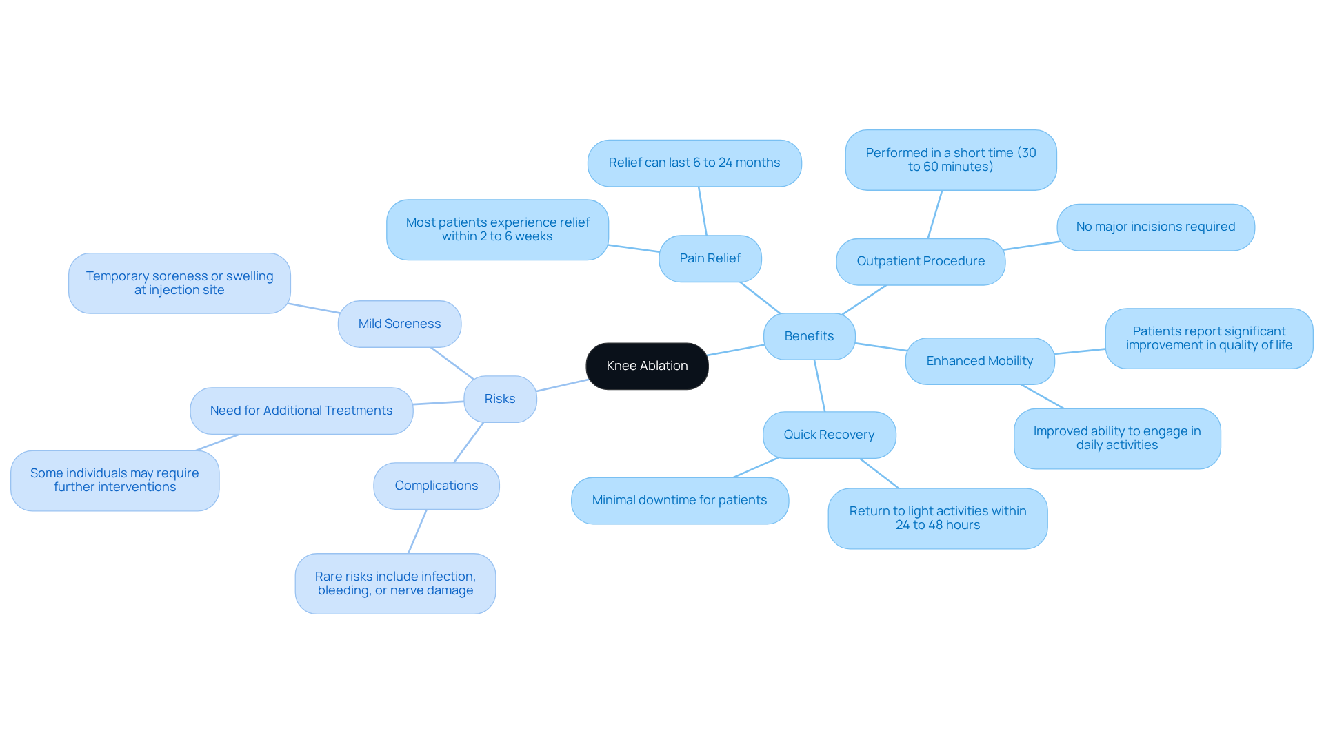 This mindmap helps you see the key benefits and risks of knee ablation at a glance. The central idea is knee ablation, with branches showing what you can gain and what you need to be cautious about. Each point under benefits and risks gives you a clearer picture of what to expect. This mindmap helps you see the key benefits and risks of knee ablation at a glance. The central idea is knee ablation, with branches showing what you can gain and what you need to be cautious about. Each point under benefits and risks gives you a clearer picture of what to expect.