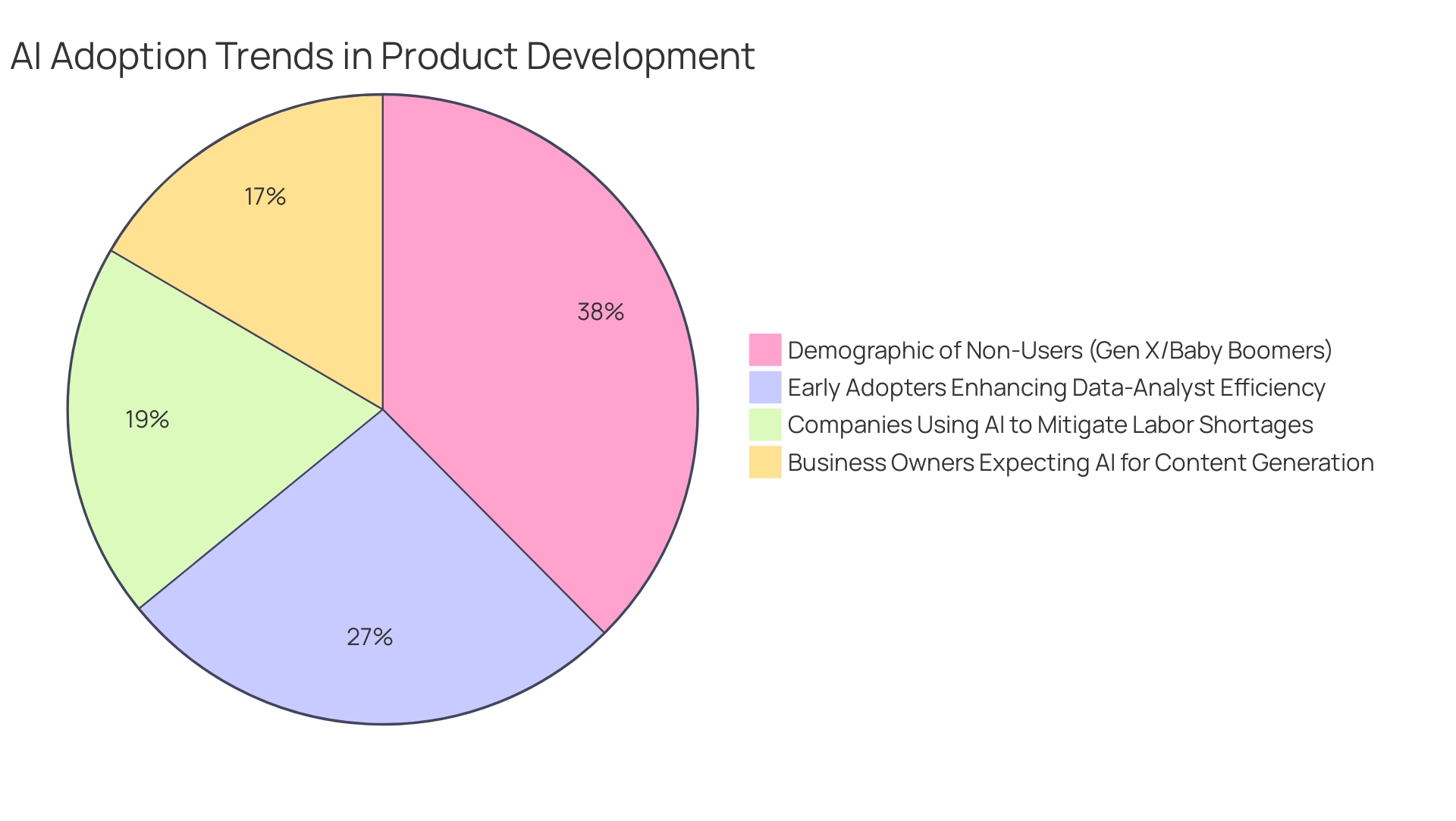 Each slice represents a specific trend in AI adoption, with the percentage indicating the share of companies or demographics involved.