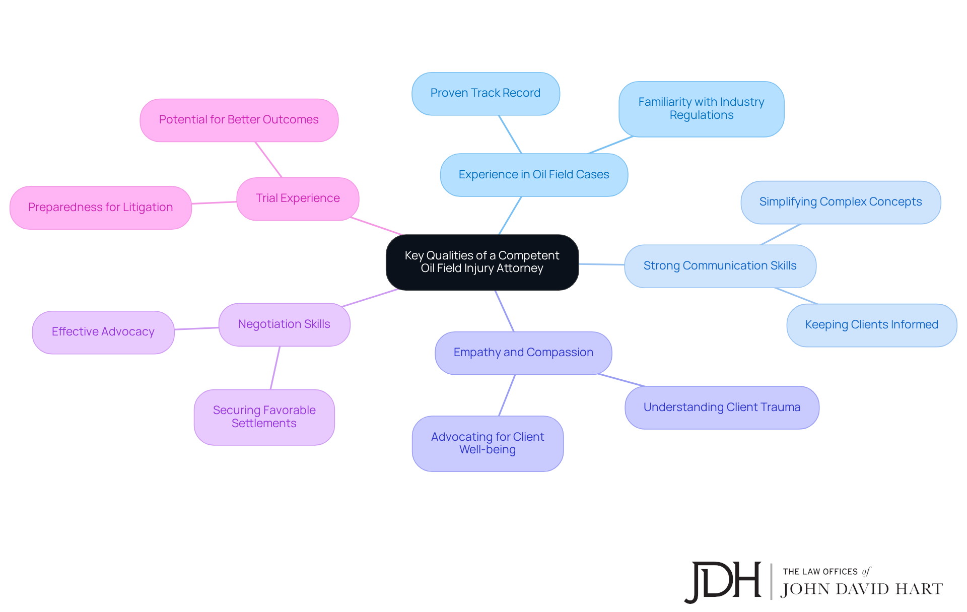 The central node represents the main topic, while each branch highlights a crucial quality to look for in an attorney. The descriptions provide insight into why these qualities matter, helping you make an informed choice.