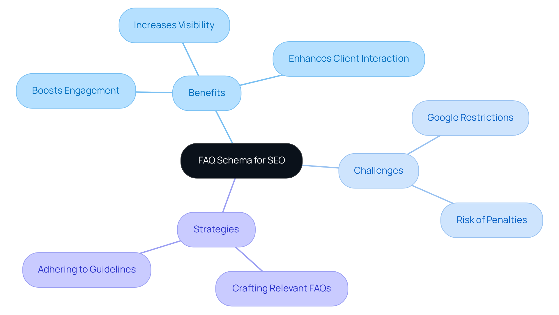 The central node represents the main topic of FAQ schema, while the branches illustrate its benefits, challenges, and strategies. Each color-coded section helps you quickly identify key areas of focus. The central node represents the main topic of FAQ schema, while the branches illustrate its benefits, challenges, and strategies. Each color-coded section helps you quickly identify key areas of focus.