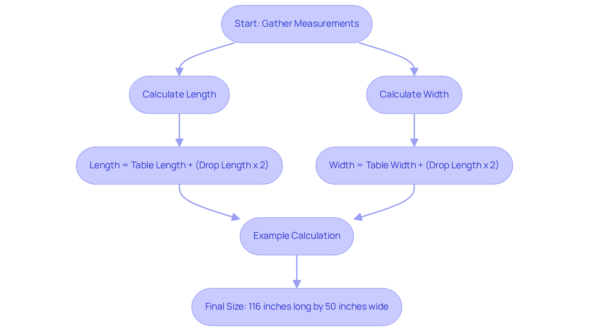 Follow the arrows to see how to calculate the size of your tablecloth step by step. Each box represents a part of the process, from gathering measurements to arriving at the final size.