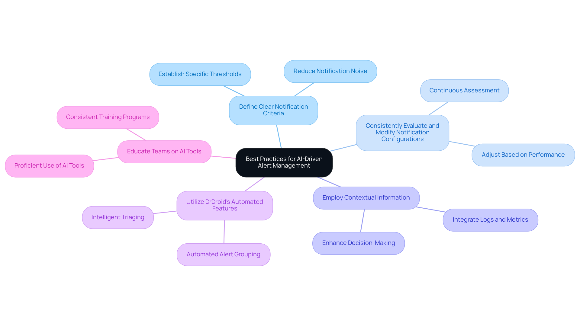The central node represents the overall topic, while each branch shows a specific practice. Follow the branches to explore each practice and its importance in managing AI alerts effectively. The central node represents the overall topic, while each branch shows a specific practice. Follow the branches to explore each practice and its importance in managing AI alerts effectively.