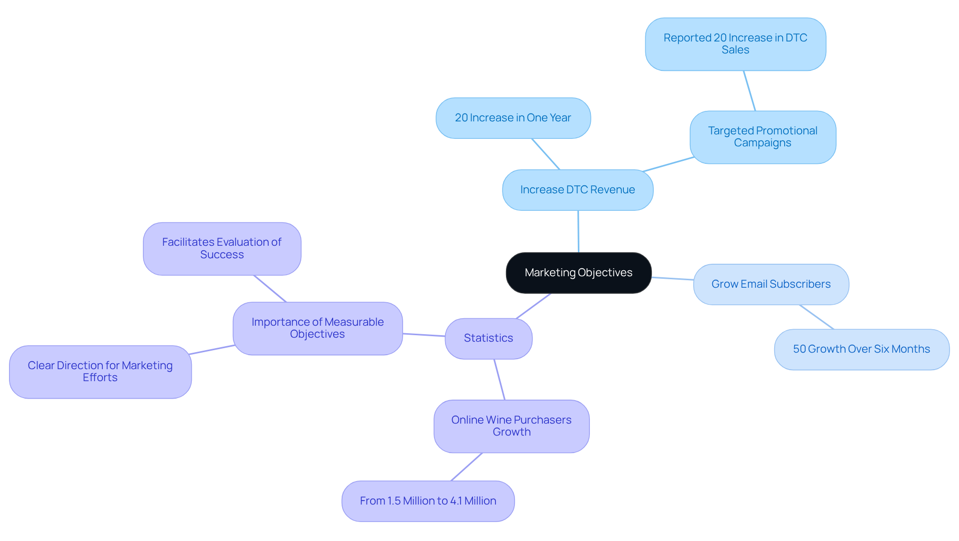 The central node represents the overall goal of defining marketing objectives, while the branches illustrate specific targets and supporting statistics related to wine marketing. Follow the connections to see how each objective supports the broader strategy.