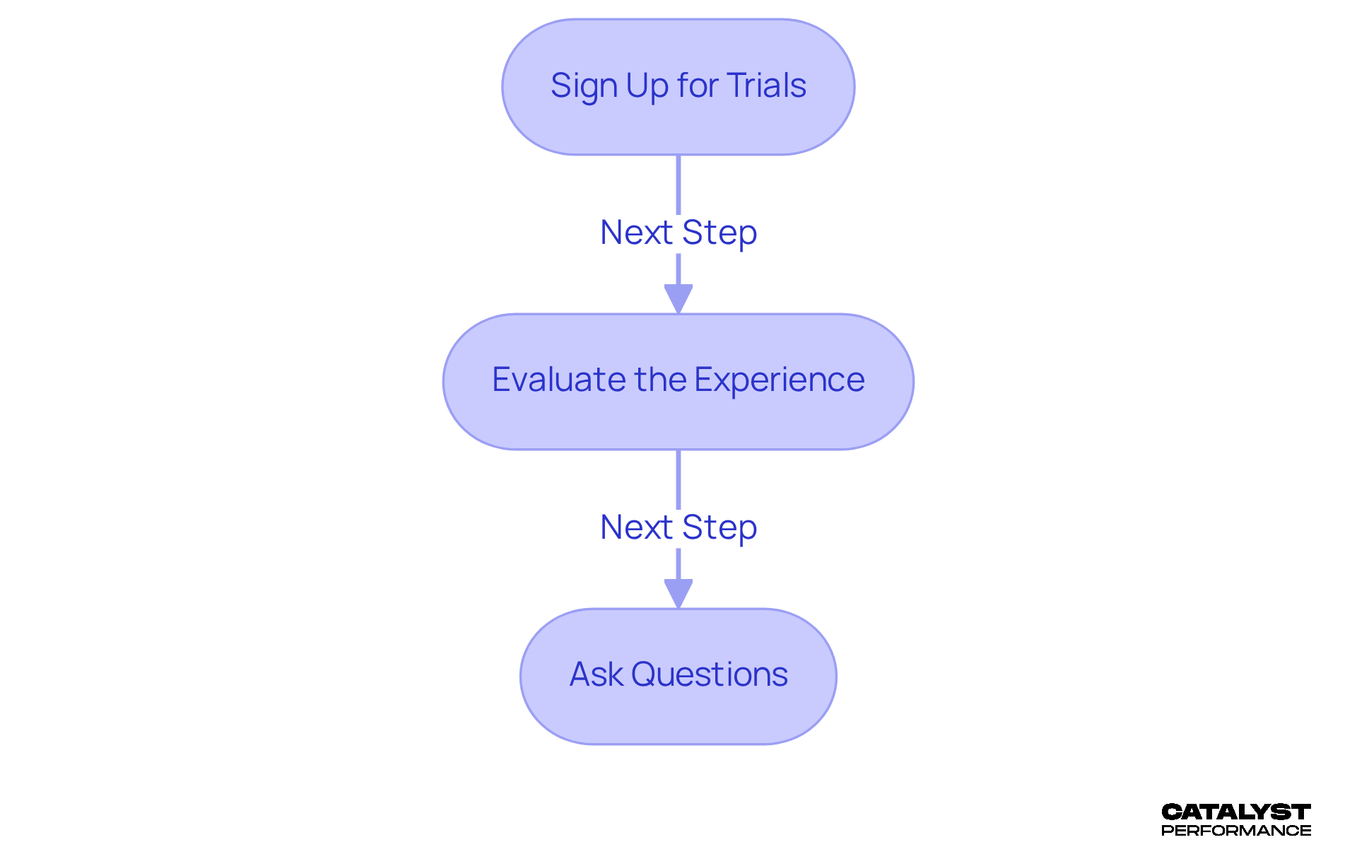 Follow the arrows to see how to make the most of your trial sessions. Each step guides you through the process of finding the right training program for your health goals.