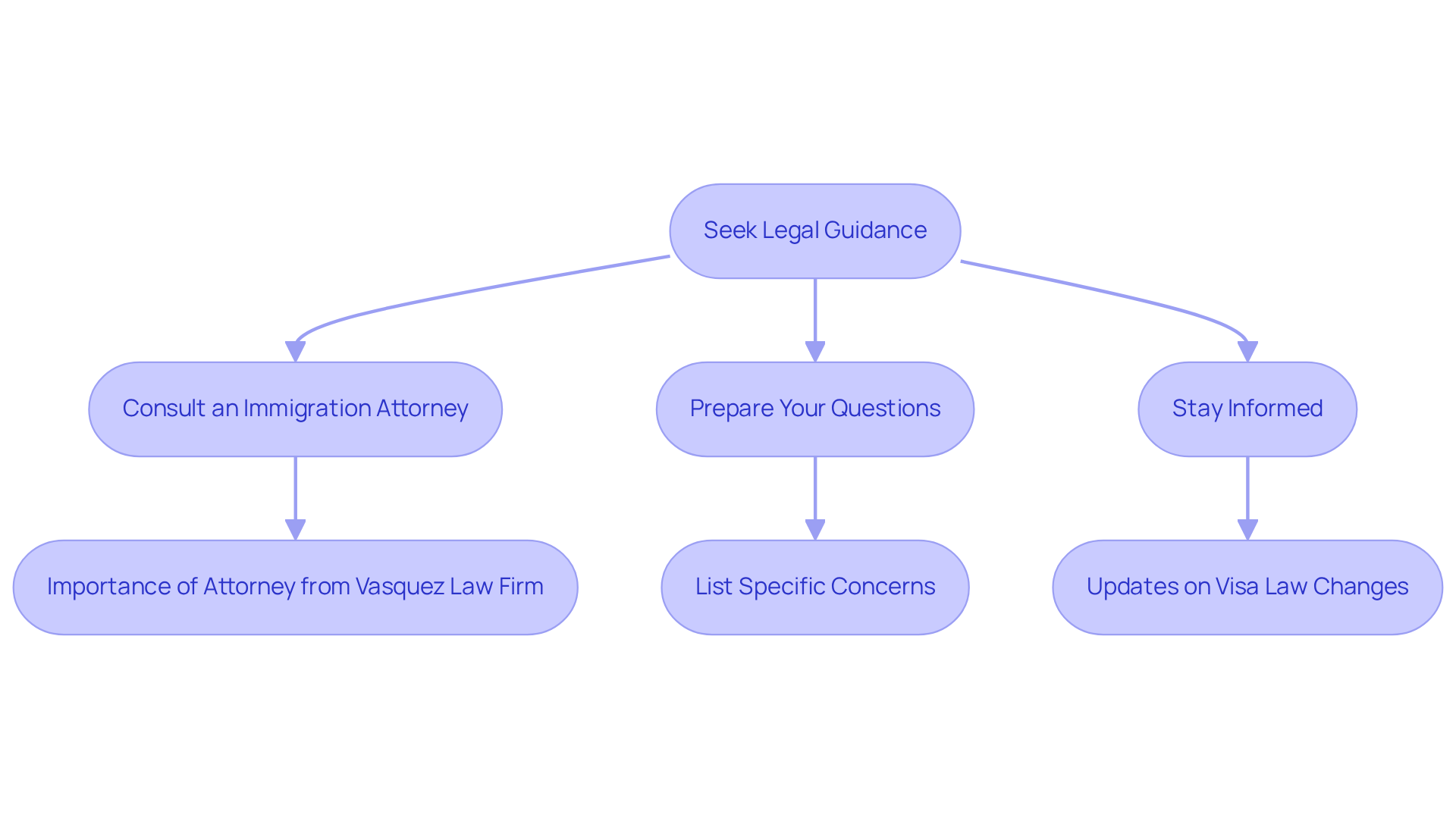 This flowchart outlines the essential steps to take when seeking legal guidance. Start at the top and follow the arrows to see what actions to take next. Each box represents a key step in the process, helping you navigate your immigration journey with confidence.