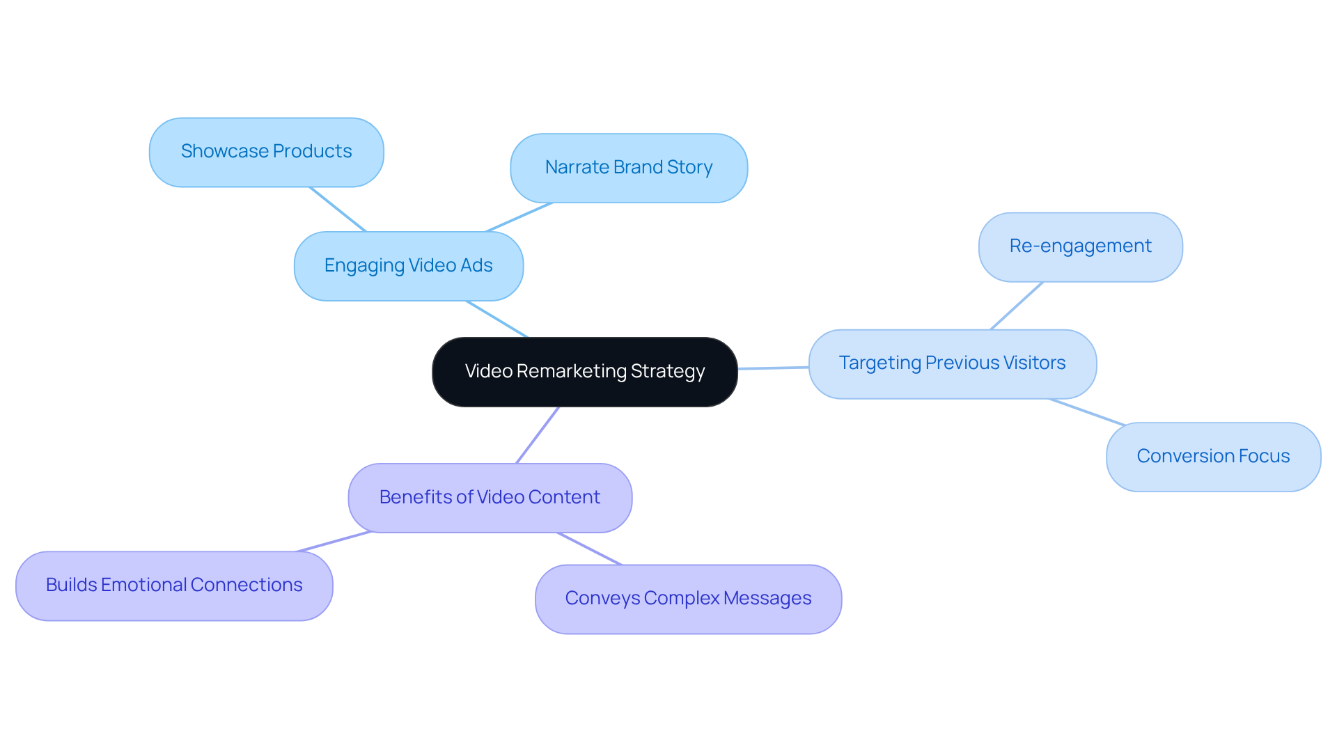 This mindmap starts with the main idea of video remarketing at the center. Each branch represents a key aspect of the strategy, showing how they connect to enhance customer engagement. Follow the branches to explore tactics and benefits! This mindmap starts with the main idea of video remarketing at the center. Each branch represents a key aspect of the strategy, showing how they connect to enhance customer engagement. Follow the branches to explore tactics and benefits!