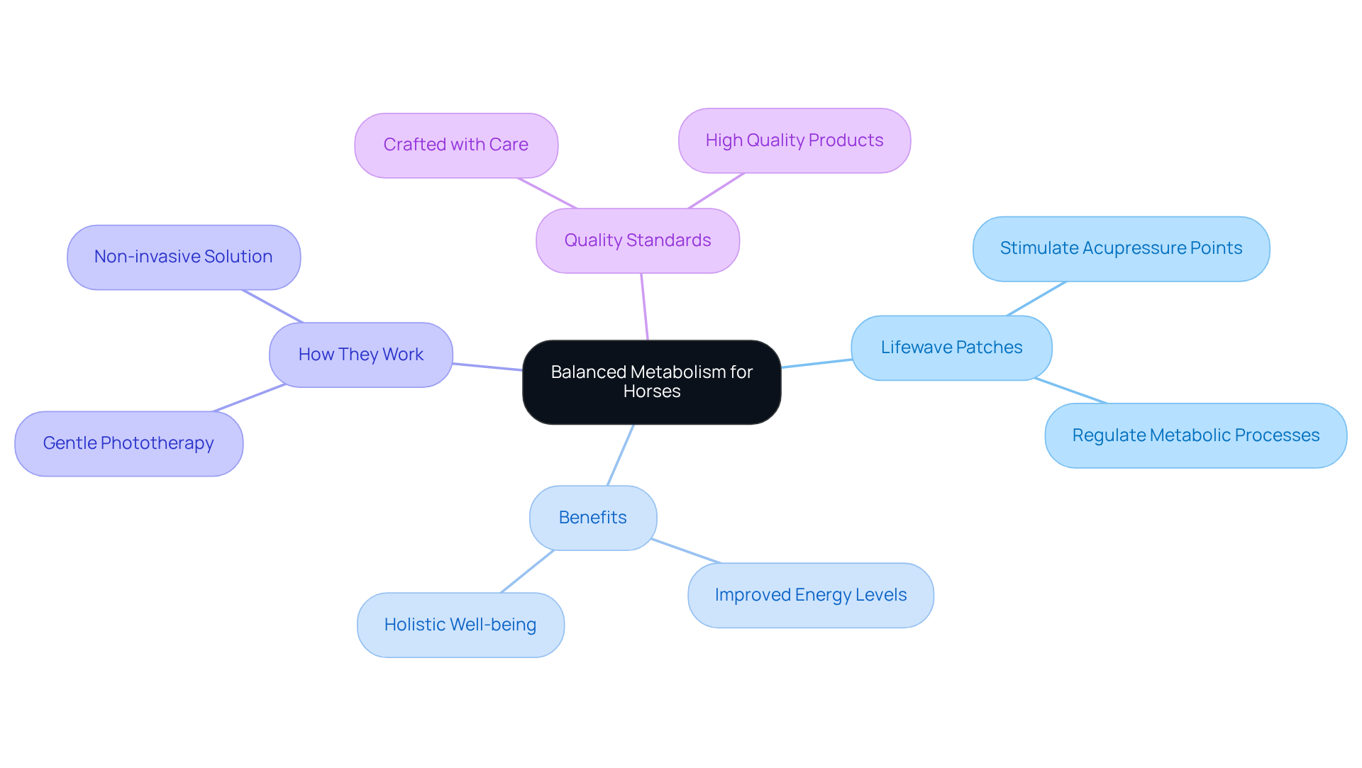 This mindmap starts with the main idea of balanced metabolism at the center. From there, you can explore how Lifewave patches contribute to this goal, their benefits, and the quality of the products. Each branch represents a different aspect of the topic, helping you see how everything connects.