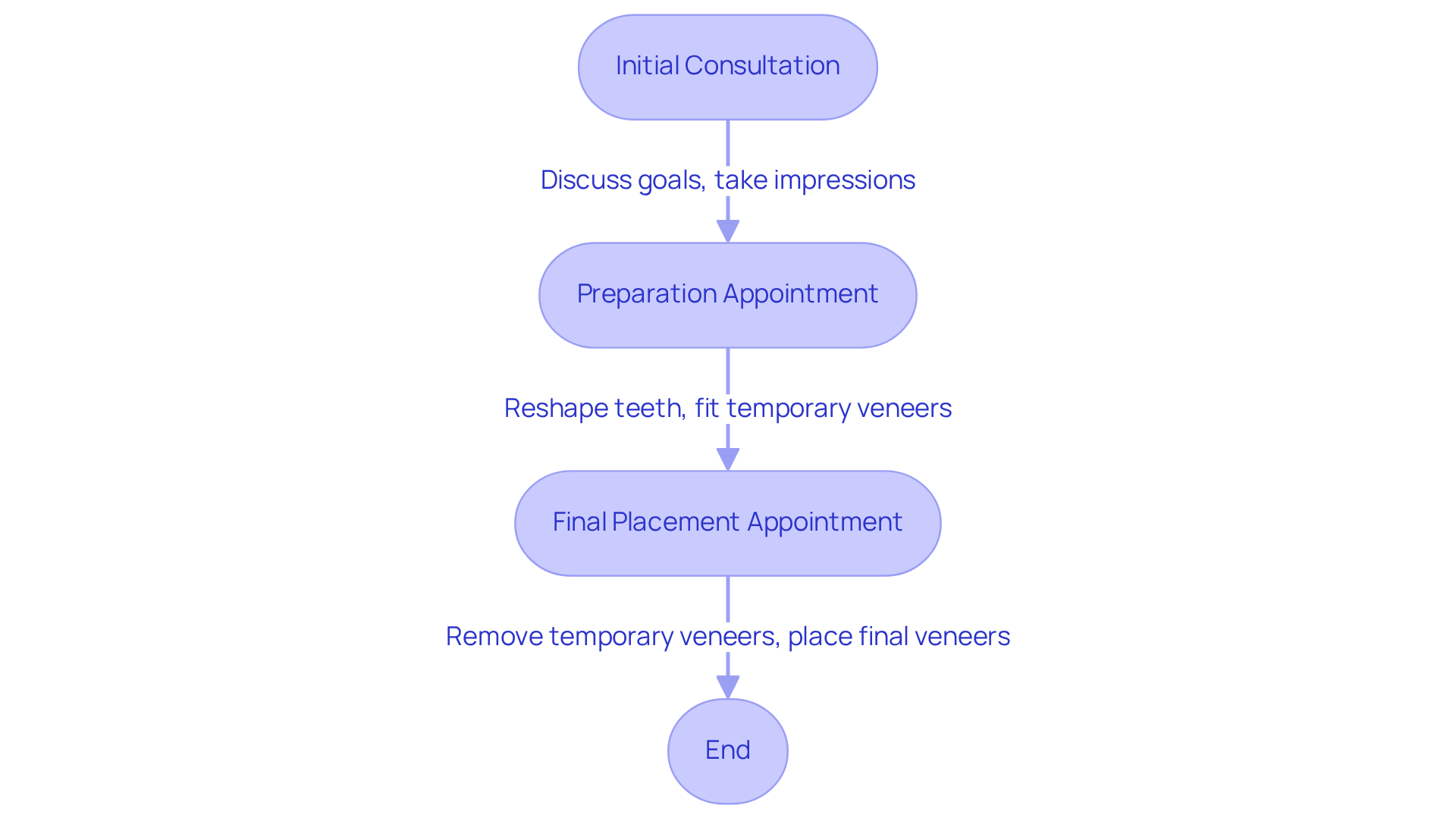 This flowchart shows the steps a patient goes through when getting laminate dental veneers. Each box represents an appointment, and the arrows guide you through the process from start to finish. It's designed to help you understand what to expect at each stage. This flowchart shows the steps a patient goes through when getting laminate dental veneers. Each box represents an appointment, and the arrows guide you through the process from start to finish. It's designed to help you understand what to expect at each stage.