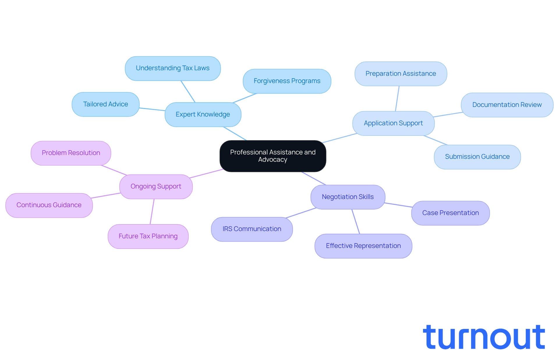 The center represents the overall support theme, while the branches show the different types of assistance available. Each branch highlights a specific area where Turnout can help you navigate tax relief.