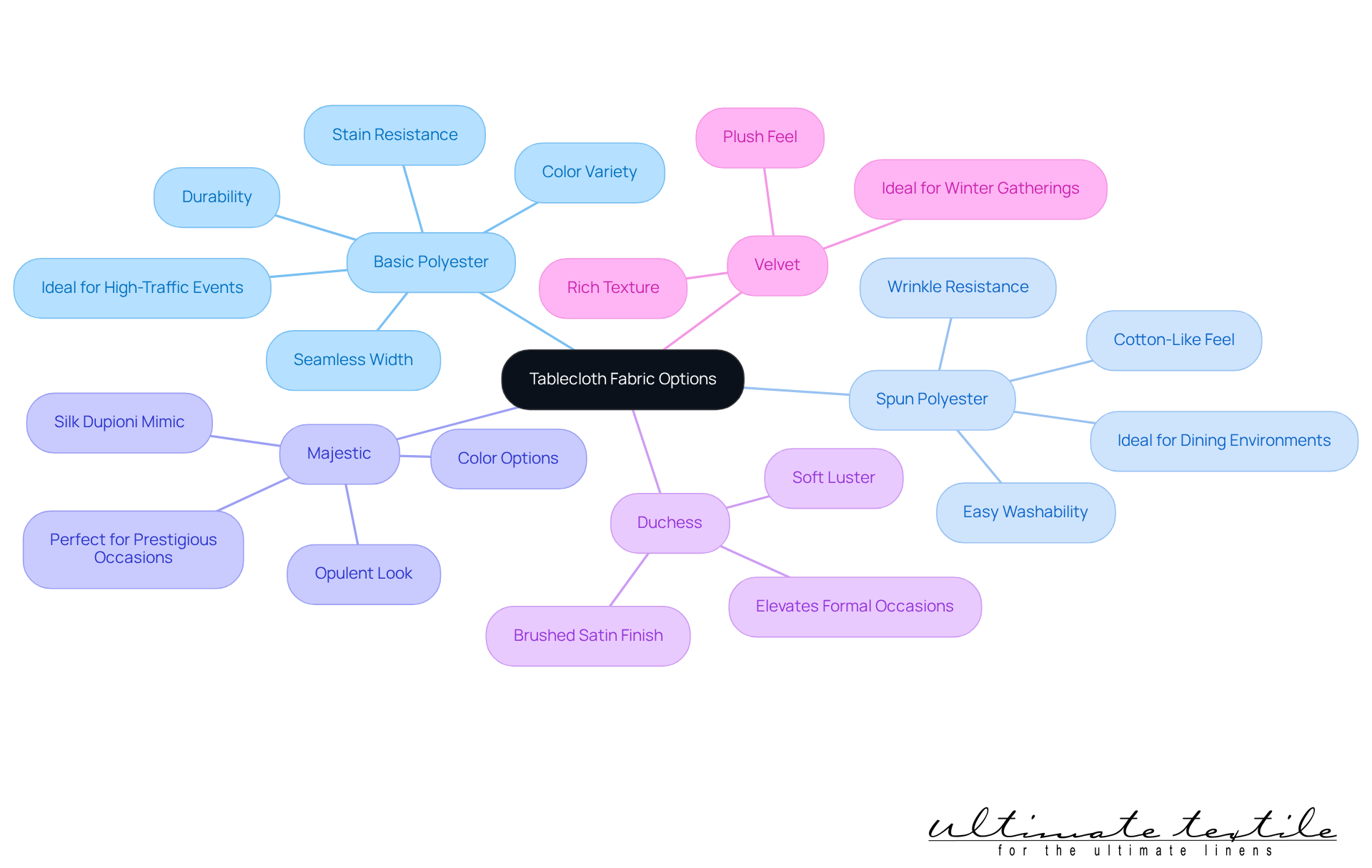 At the center, you'll find the main topic of tablecloth fabrics. Each branch represents a different fabric type, and the sub-branches highlight their unique features and best uses. This way, you can easily compare and choose the right fabric for your event.