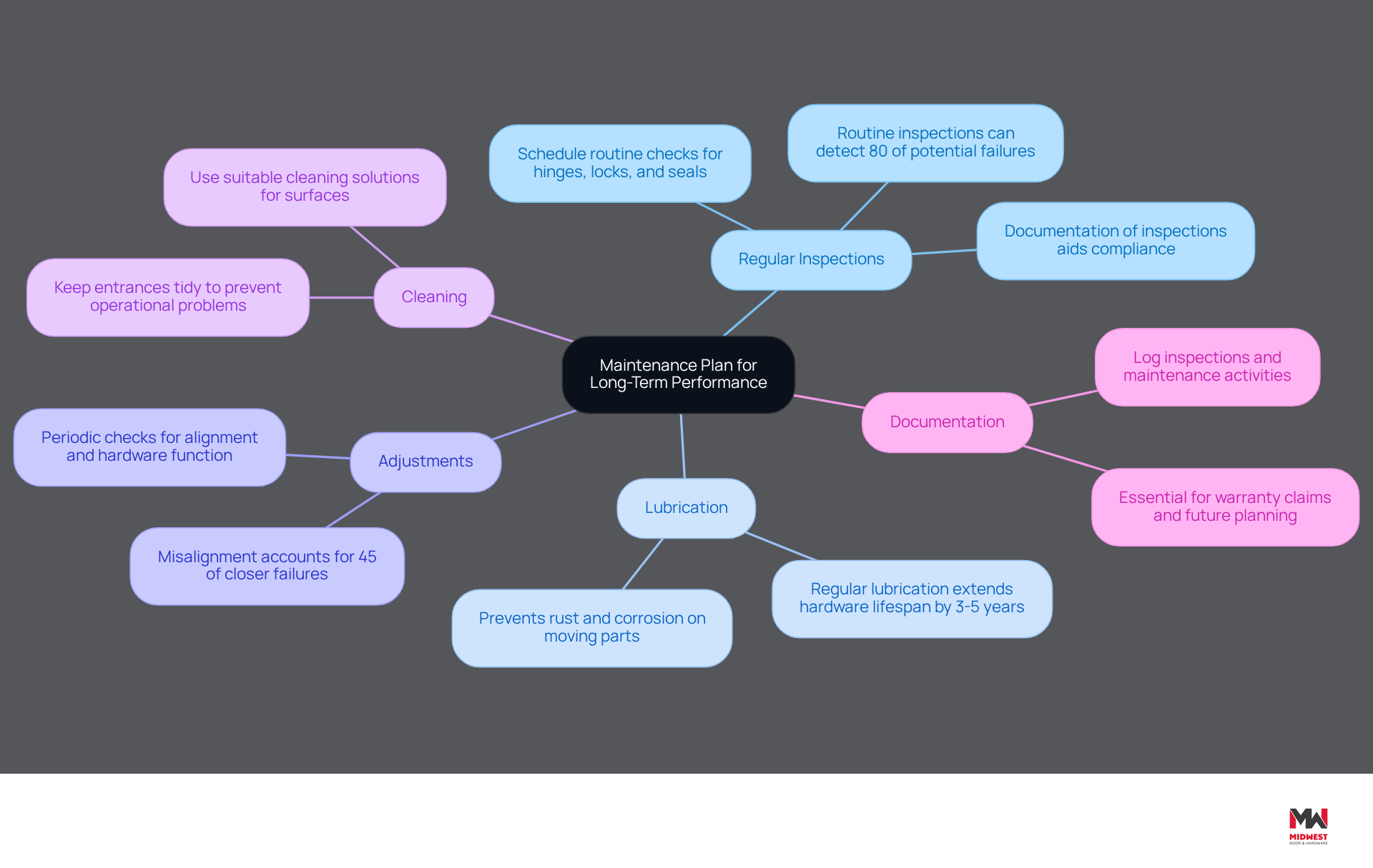 This mindmap illustrates the key components of a maintenance plan. Start at the center with the main idea, then explore each branch to see the specific actions and benefits associated with maintaining commercial entrances. This mindmap illustrates the key components of a maintenance plan. Start at the center with the main idea, then explore each branch to see the specific actions and benefits associated with maintaining commercial entrances.