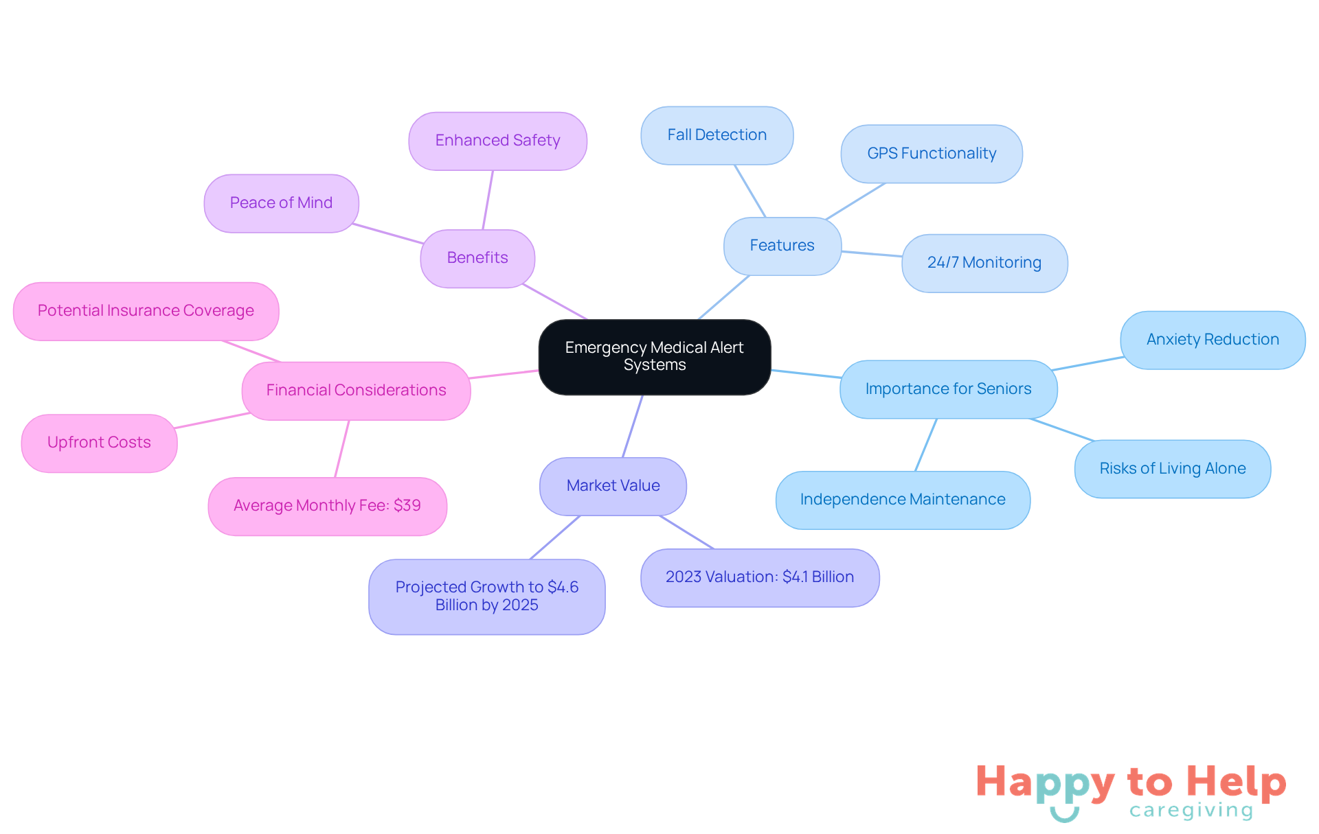 The central node represents the main topic, while branches show different aspects of medical alert systems. Each color-coded branch helps you see how features and benefits connect to the overall importance of these systems for senior safety.