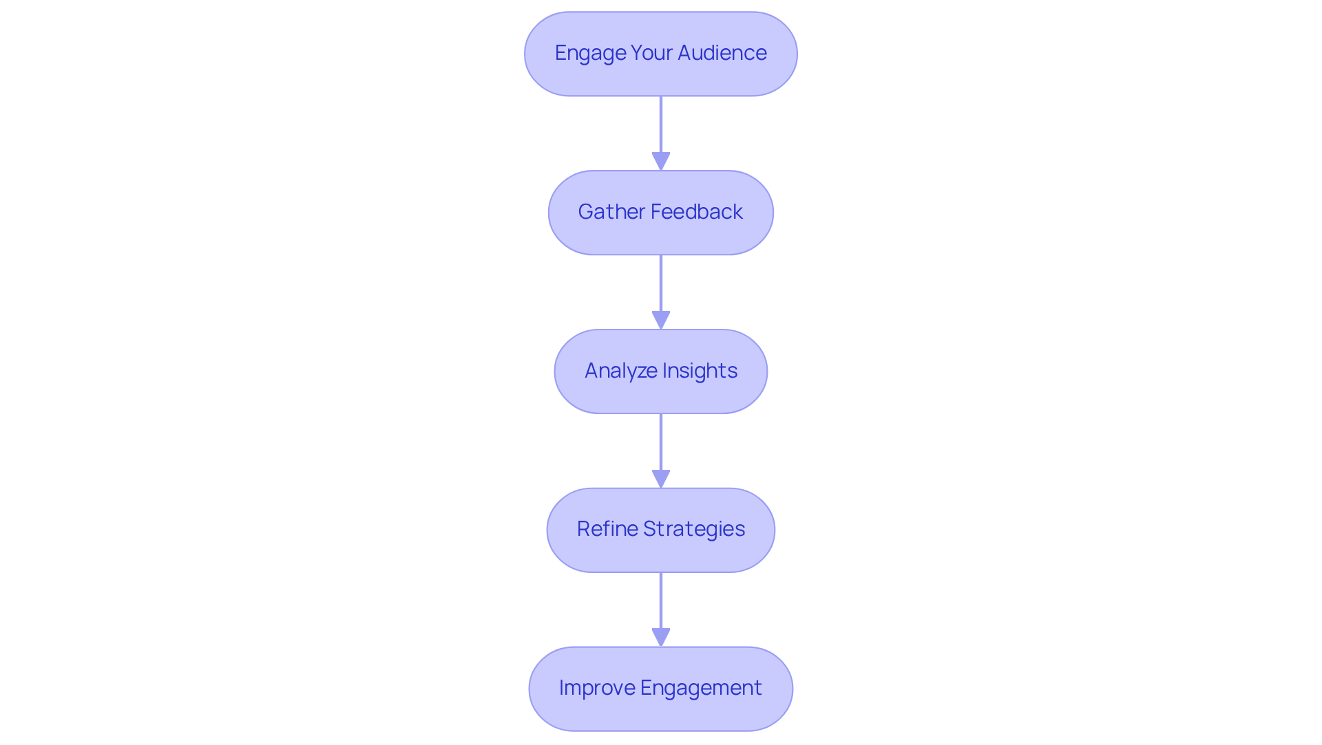 Follow the arrows to see how engaging your audience leads to gathering feedback, which is then analyzed to refine strategies and ultimately improve engagement.