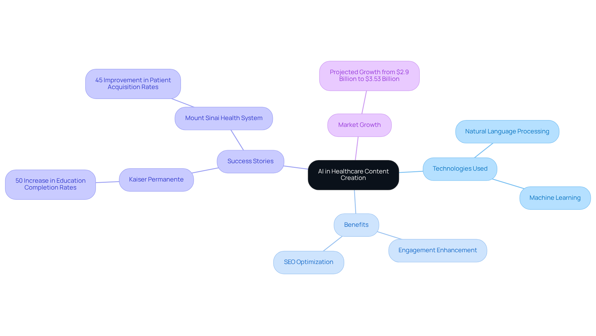 The central node represents the main topic, while the branches show different aspects of how AI is transforming content creation in healthcare. Each color-coded branch helps you easily identify key areas of focus.